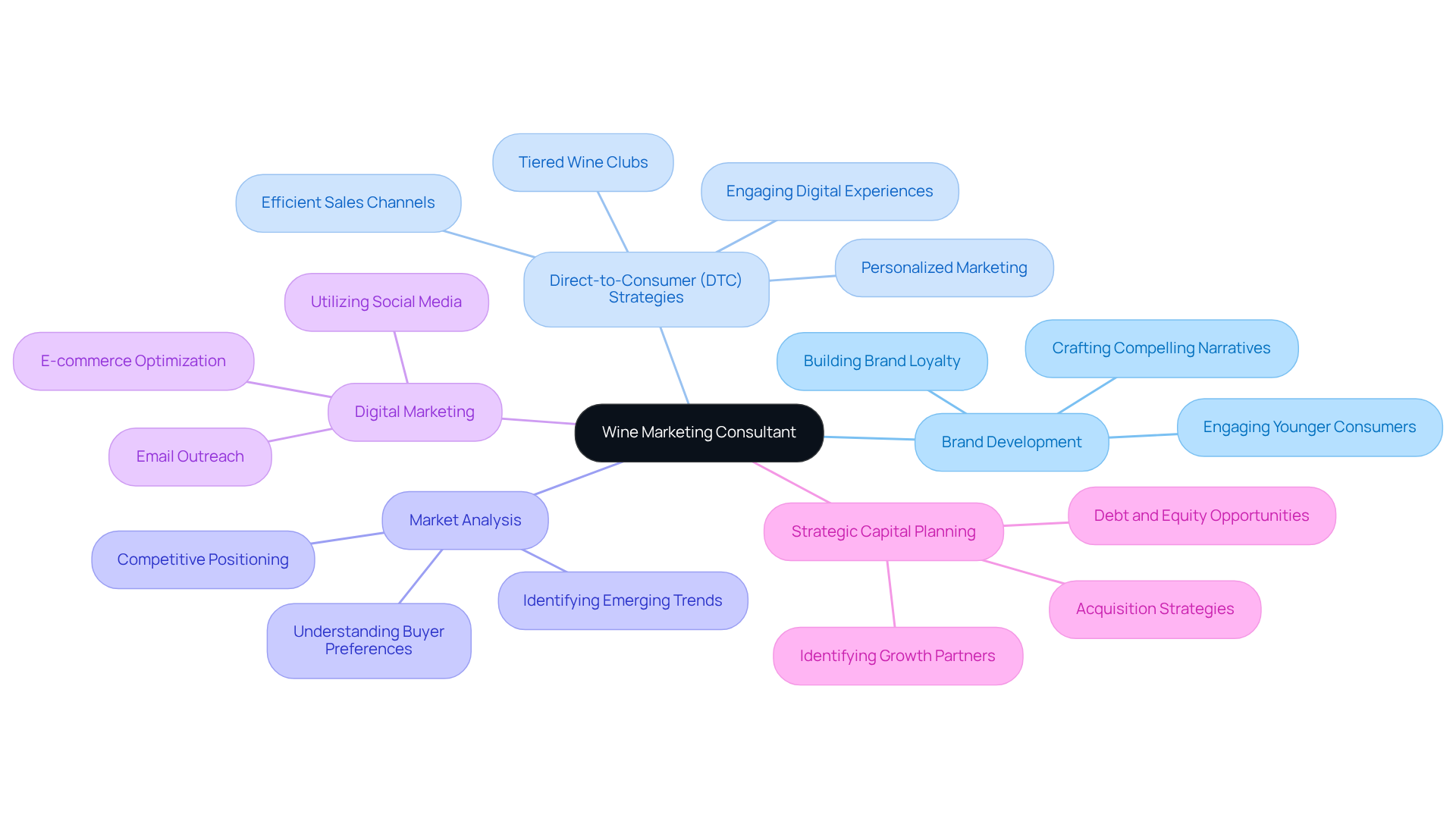 The central node represents the consultant's role, while each branch indicates a key responsibility. Follow the branches to see how each area connects to the overall function of enhancing a vineyard's marketing strategy.