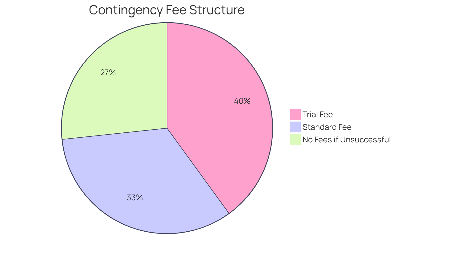 This chart shows how attorney fees are structured in a contingency fee arrangement. The larger slices indicate the fees you might pay if you win your case, while the small slice reminds you that if you don't win, you won't owe any fees at all. This chart shows how attorney fees are structured in a contingency fee arrangement. The larger slices indicate the fees you might pay if you win your case, while the small slice reminds you that if you don't win, you won't owe any fees at all.