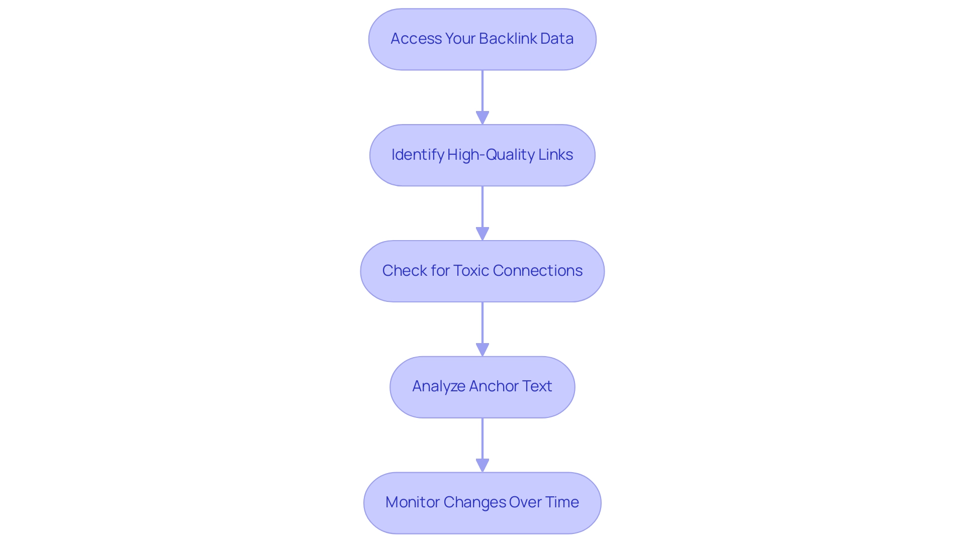 Each box represents a step in the backlink analysis process, and the arrows indicate the sequential flow from one step to the next.