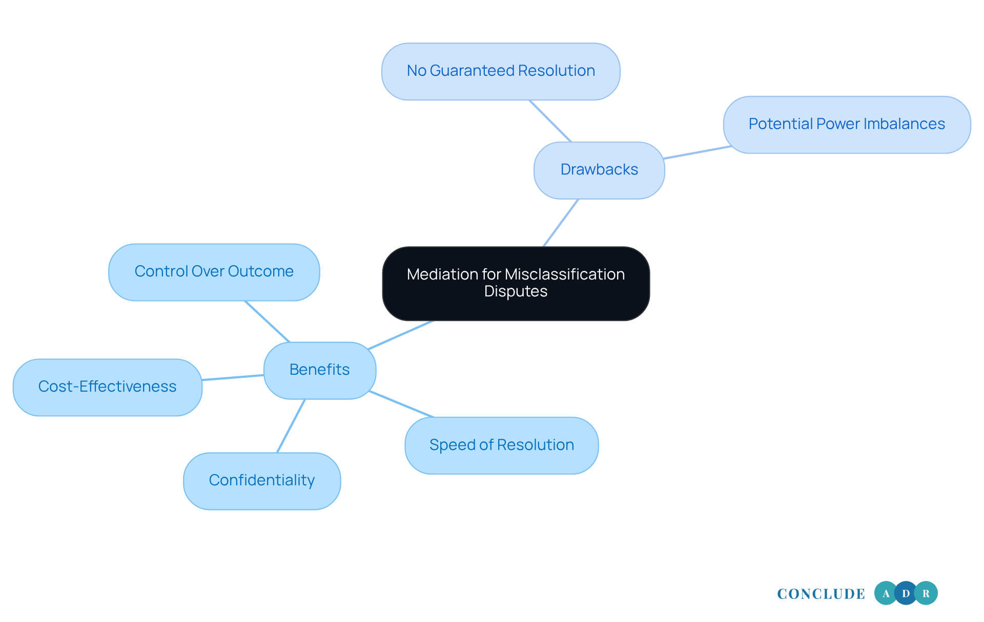The central node represents mediation in misclassification disputes. The branches show the positive aspects (Benefits) and the challenges (Drawbacks) associated with mediation, helping you understand the full picture. The central node represents mediation in misclassification disputes. The branches show the positive aspects (Benefits) and the challenges (Drawbacks) associated with mediation, helping you understand the full picture.