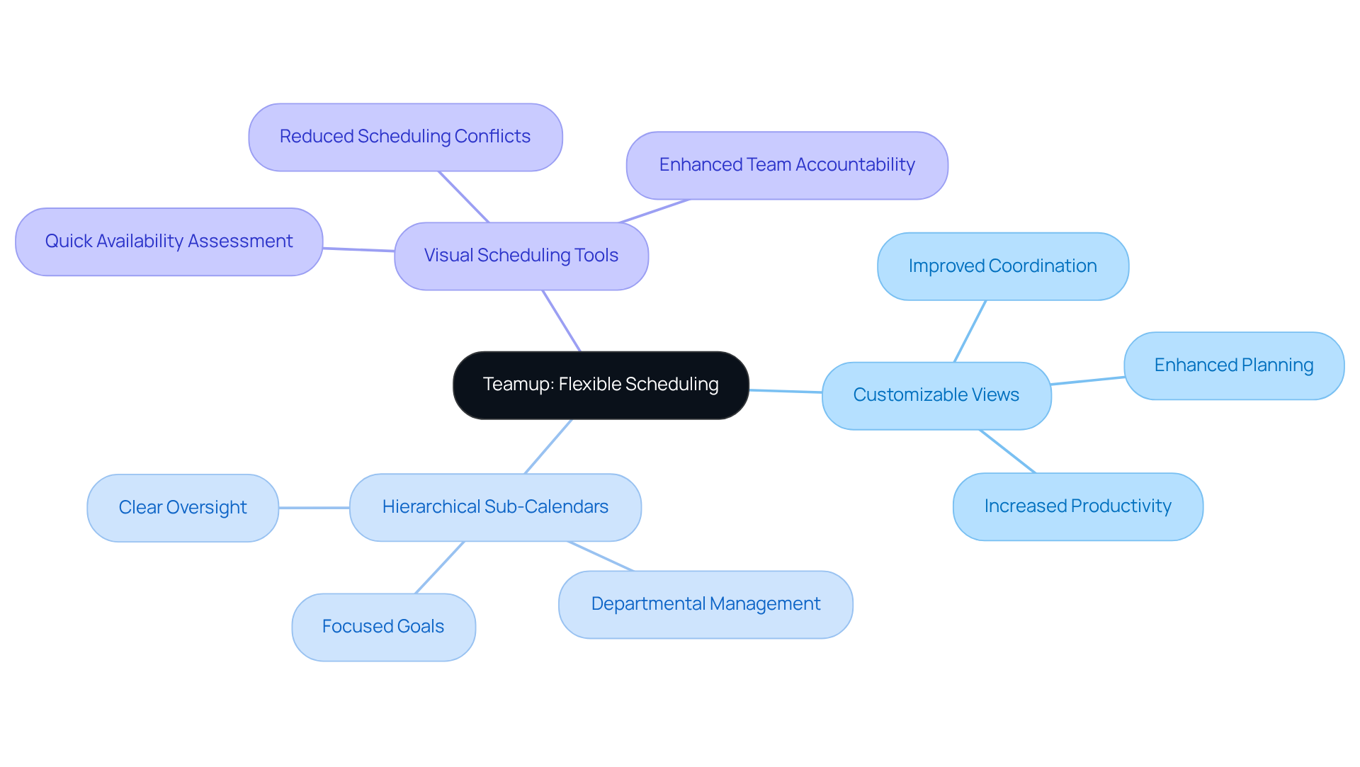 The central node represents Teamup, while the branches show its features and how they help improve productivity and communication. Each color-coded branch highlights a different aspect of the tool, making it easy to see how everything connects. The central node represents Teamup, while the branches show its features and how they help improve productivity and communication. Each color-coded branch highlights a different aspect of the tool, making it easy to see how everything connects.
