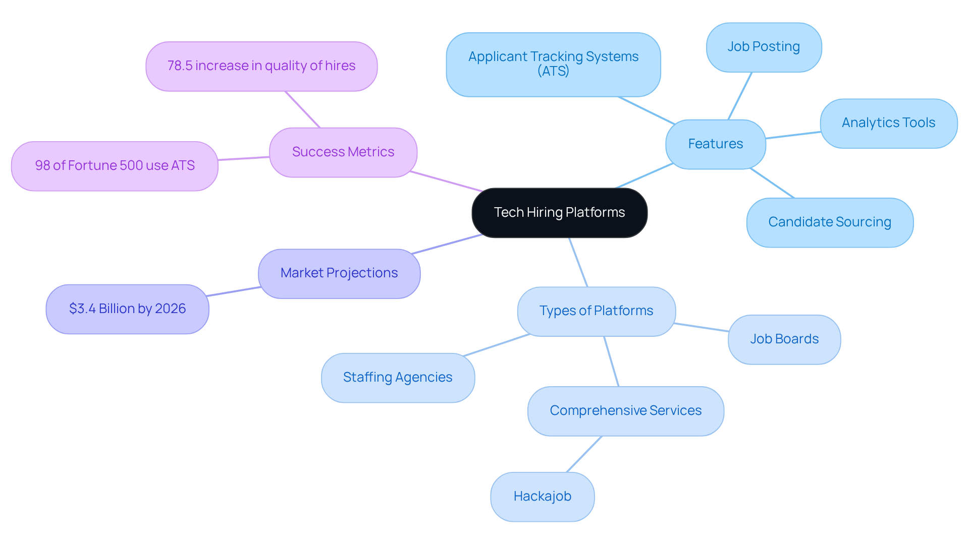 This mindmap starts with the central idea of tech hiring platforms and branches out to show various features, types of platforms, market projections, and success metrics. Each branch represents a key aspect, helping you see how they all connect to the main topic.