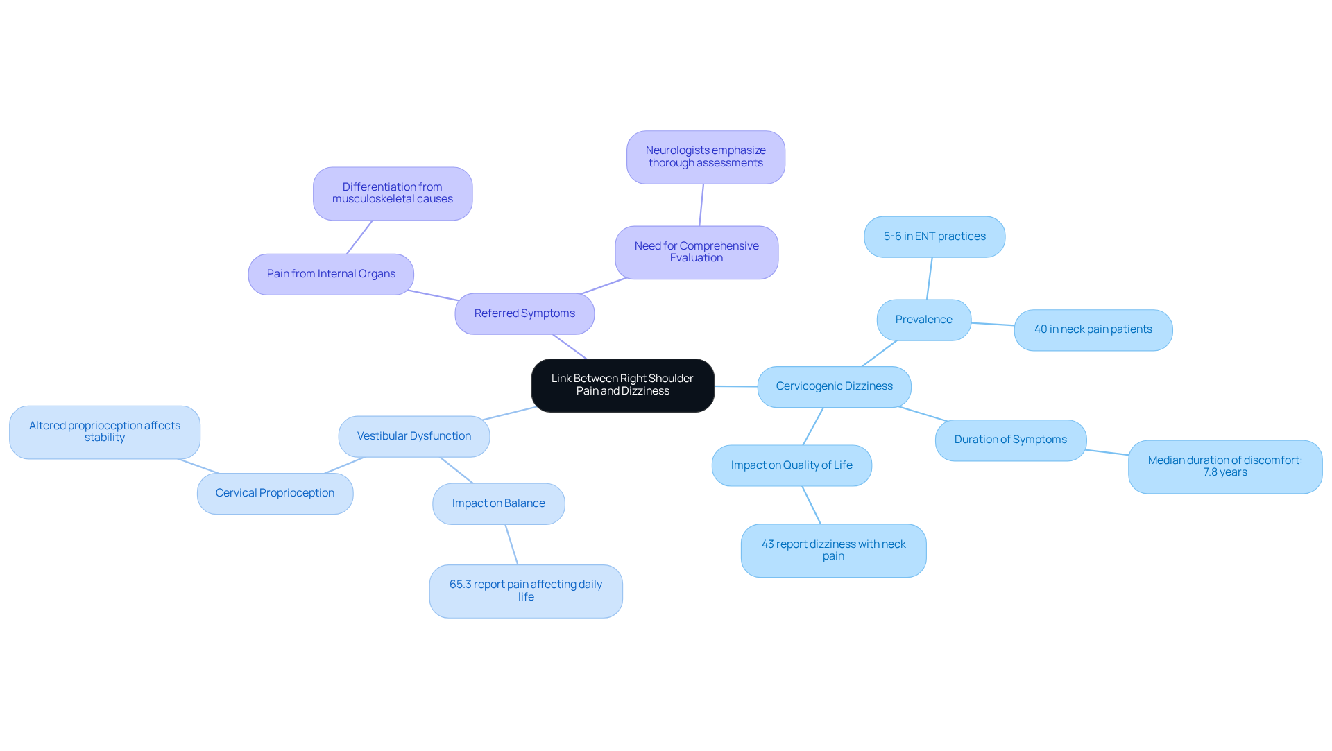 The central node represents the main topic, while the branches show different contributing factors. Each sub-branch provides additional details, helping you understand how these issues are related and their impact on health.