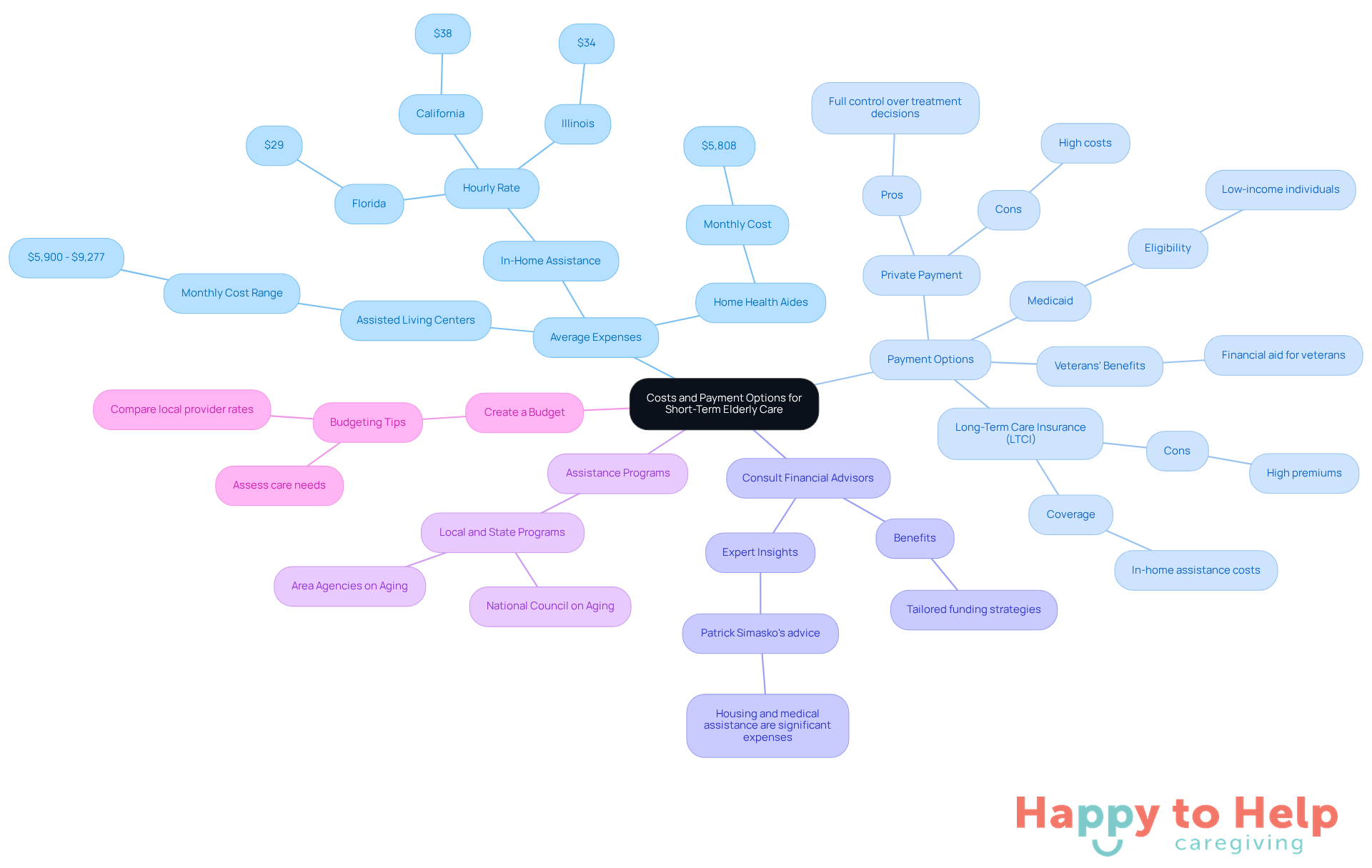 The central node represents the overall topic, while the branches show different areas to consider. Each sub-branch provides specific details, helping you navigate the financial landscape of elderly care.