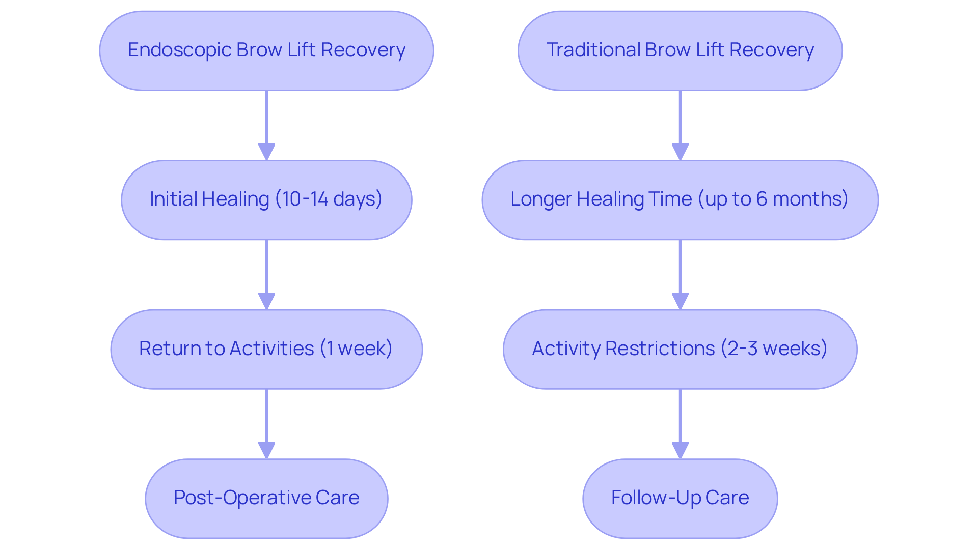 This flowchart shows the recovery steps for both endoscopic and traditional brow lifts. Follow the arrows to see how long each stage lasts and what care is needed at each point.