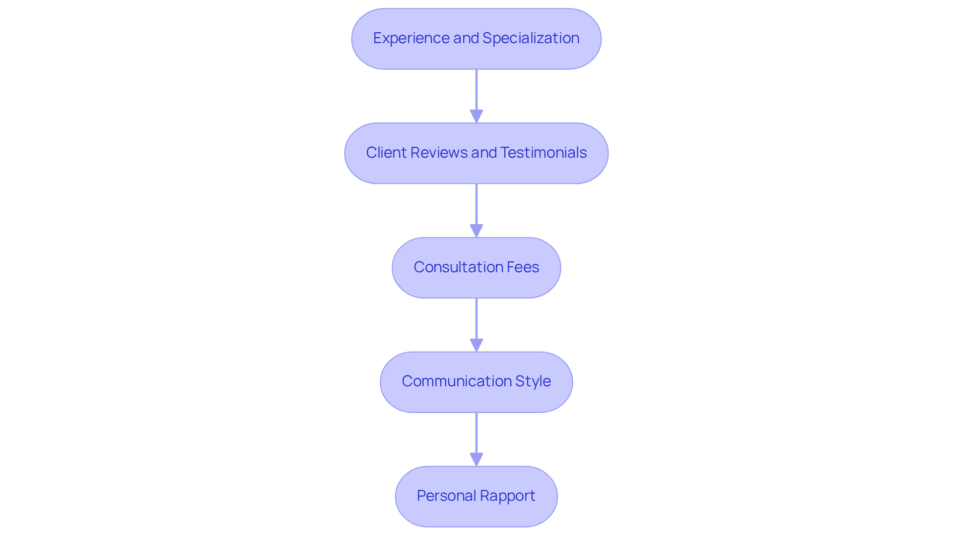 Each box represents a key factor to consider when choosing an attorney. Follow the arrows to see how to assess each aspect before making your final decision.