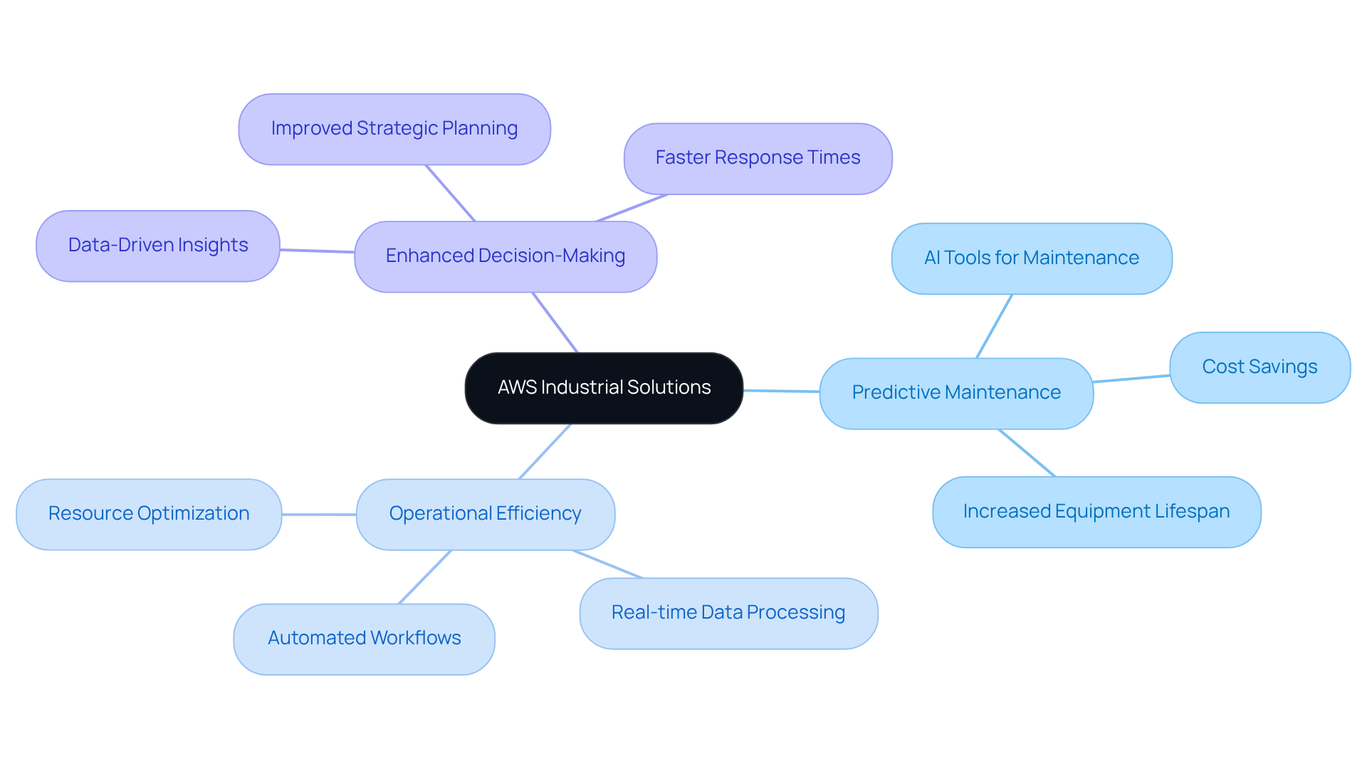 Start at the center with AWS Industrial Solutions, then explore each branch to see how the tools contribute to different aspects of industrial optimization.