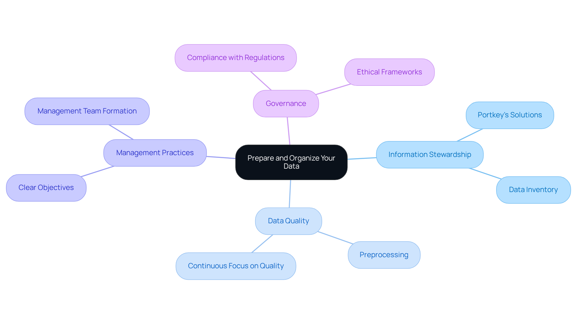 The central node represents the main topic, while the branches show key areas of focus. Each sub-branch provides details on specific practices or tools that support effective data management.