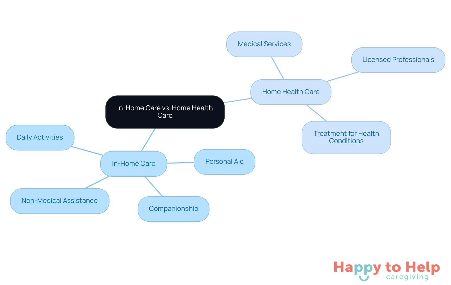 The central node represents the comparison topic, while the branches show the two types of care. Each sub-branch details specific aspects of each service, helping caregivers see the differences at a glance.