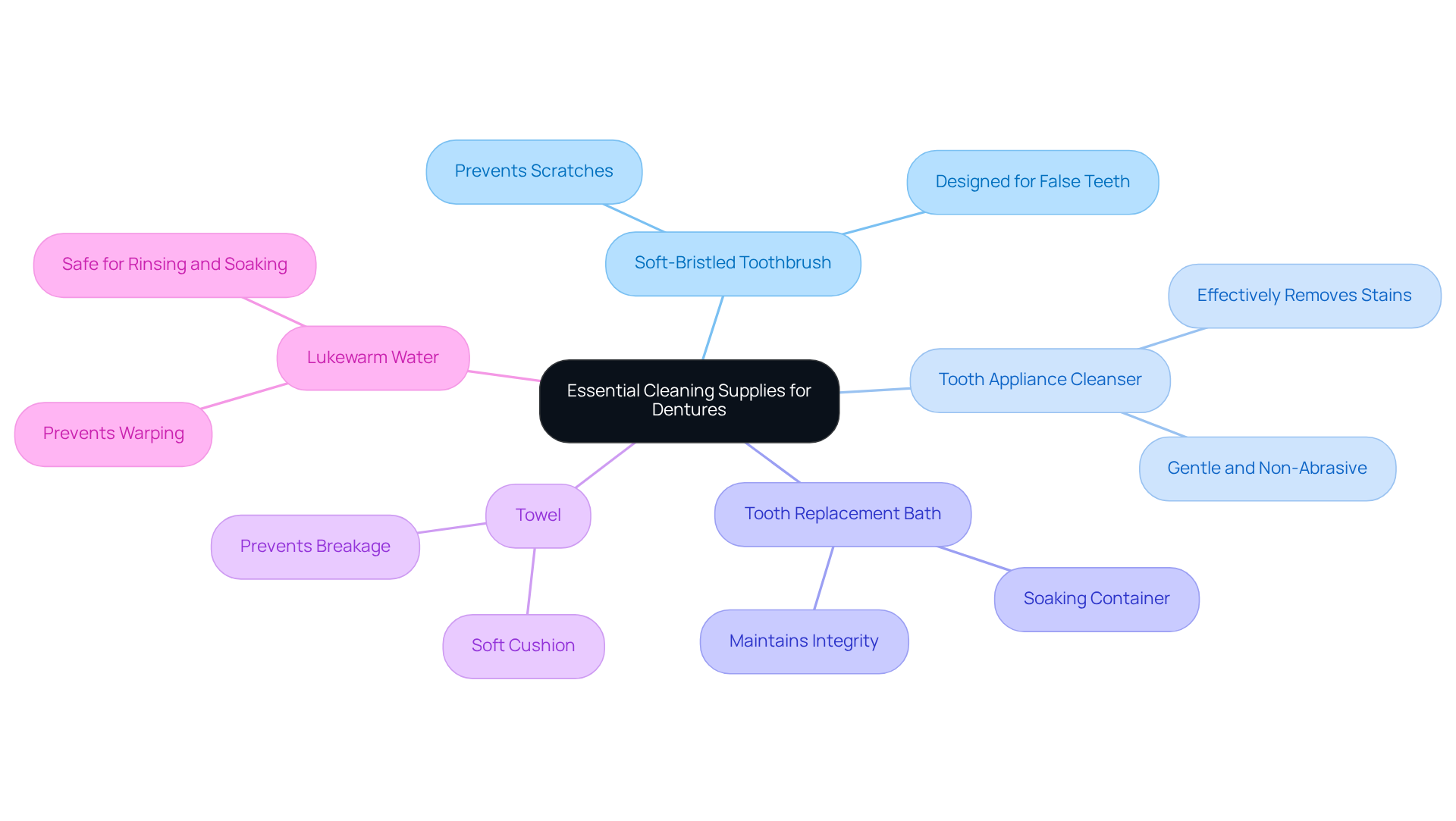 This mindmap shows the key tools you need to keep your dentures clean and comfortable. Each branch represents a different supply, and the sub-branches provide extra tips or details about why each item is important.