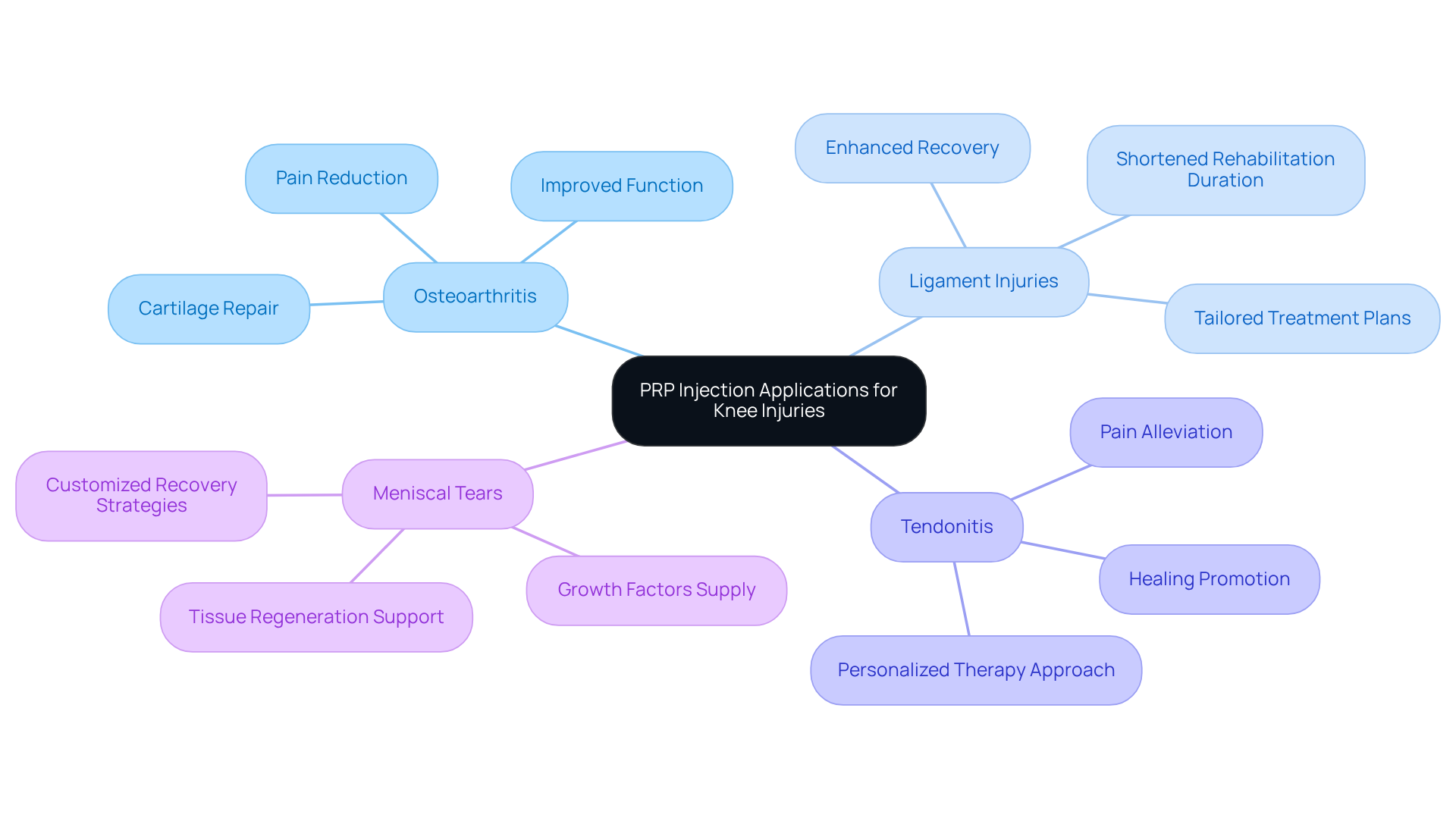 This mindmap illustrates how PRP injections can help with various knee injuries. Each branch represents a specific condition, showing how personalized treatment can address unique needs. Follow the branches to explore the different applications and their benefits! This mindmap illustrates how PRP injections can help with various knee injuries. Each branch represents a specific condition, showing how personalized treatment can address unique needs. Follow the branches to explore the different applications and their benefits!