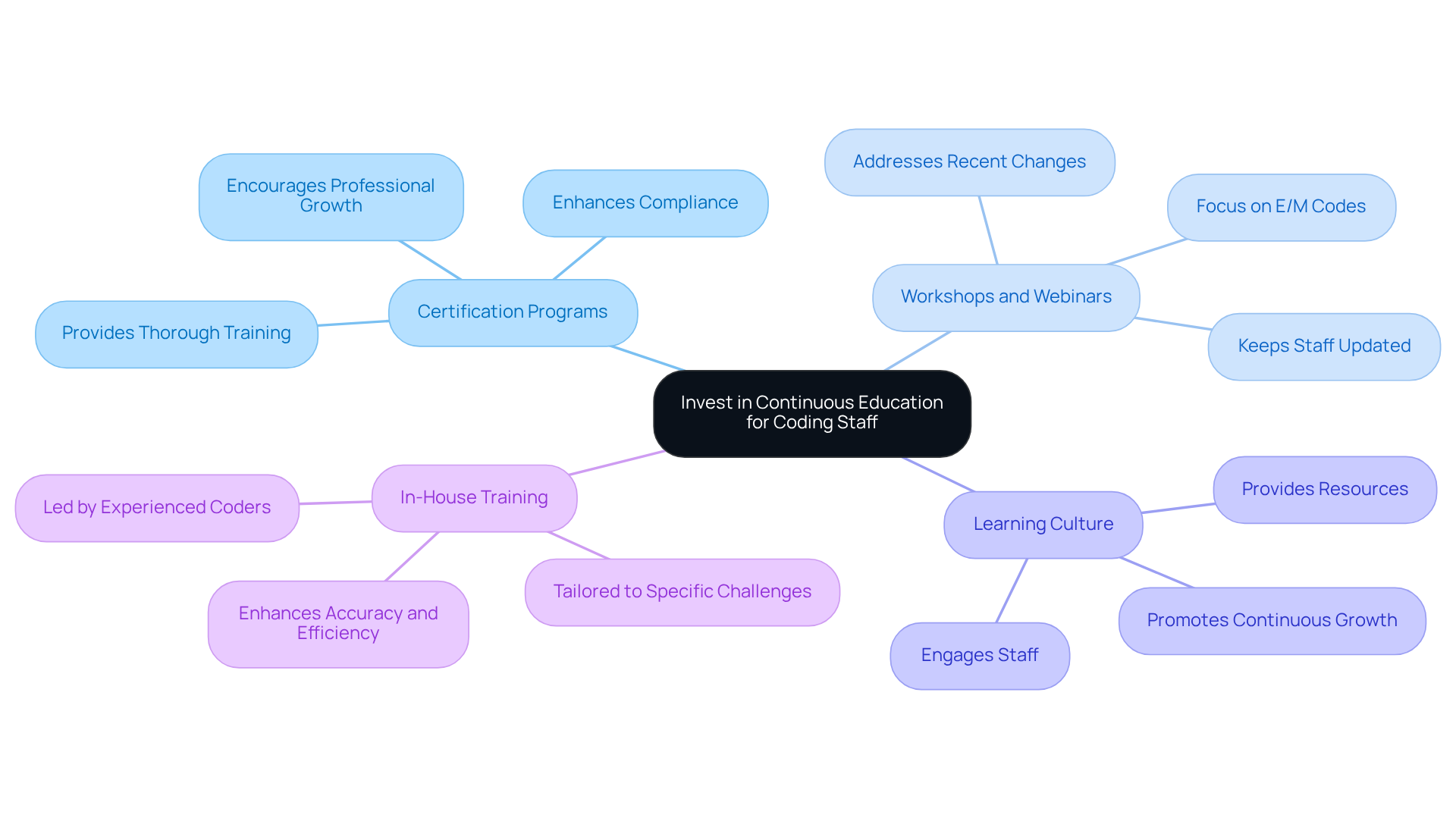 This mindmap starts with the main idea of investing in education for coding staff. Each branch represents a different strategy, and the sub-branches provide more details about how each strategy can be implemented. Follow the branches to see how these strategies connect to the overall goal of improving coding practices.