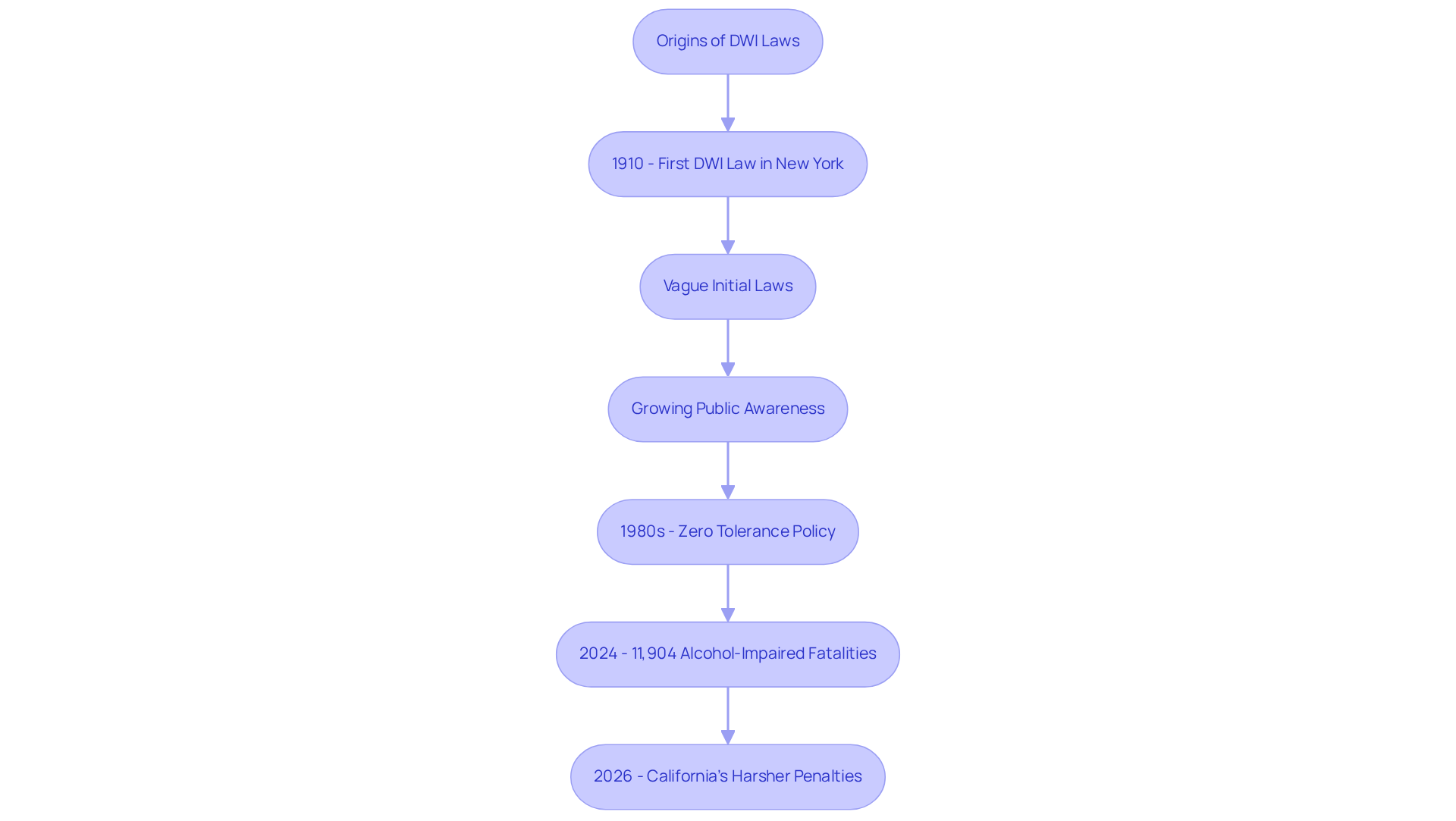 This flowchart shows the key milestones in the development of DWI laws. Each box represents a significant event or change, and the arrows indicate how these events are connected in the timeline of DWI legislation. This flowchart shows the key milestones in the development of DWI laws. Each box represents a significant event or change, and the arrows indicate how these events are connected in the timeline of DWI legislation.