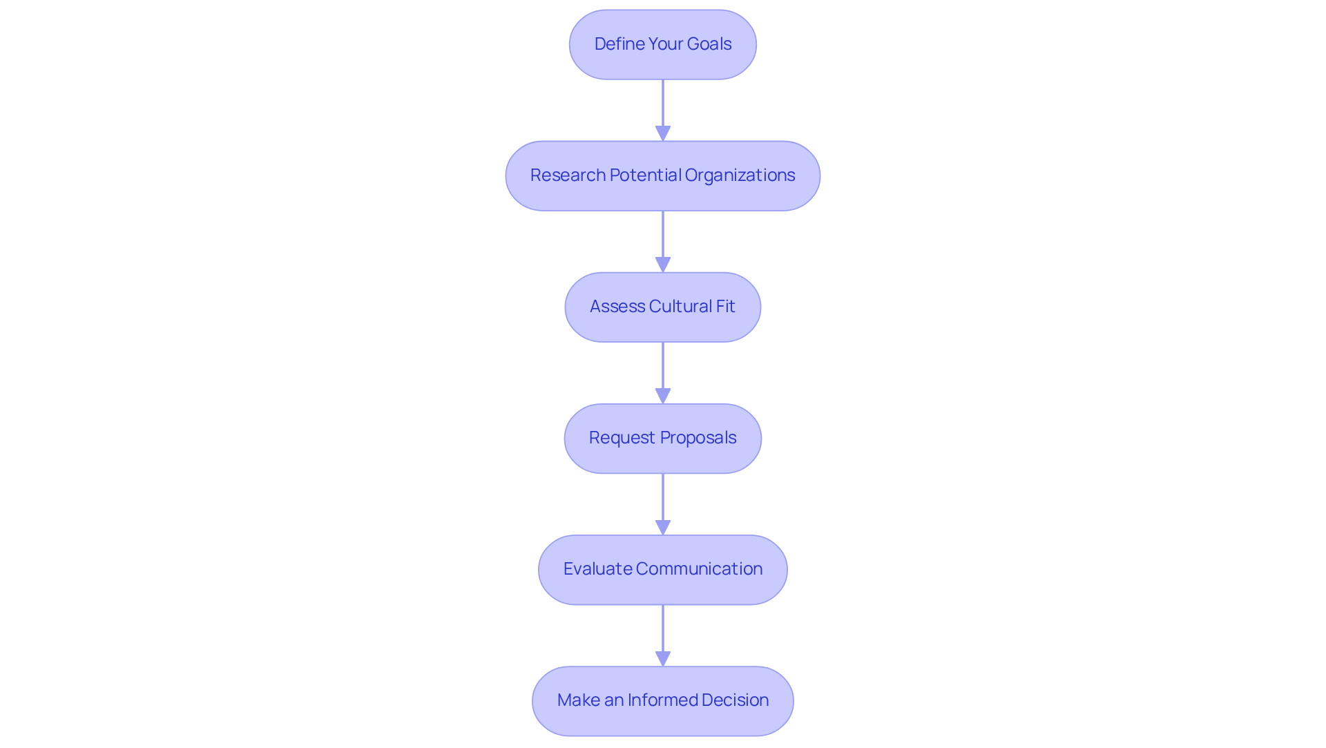 Each box represents a crucial step in the process of selecting a creative agency. Follow the arrows to see how each step leads to the next, guiding you towards making the best choice for your brand.