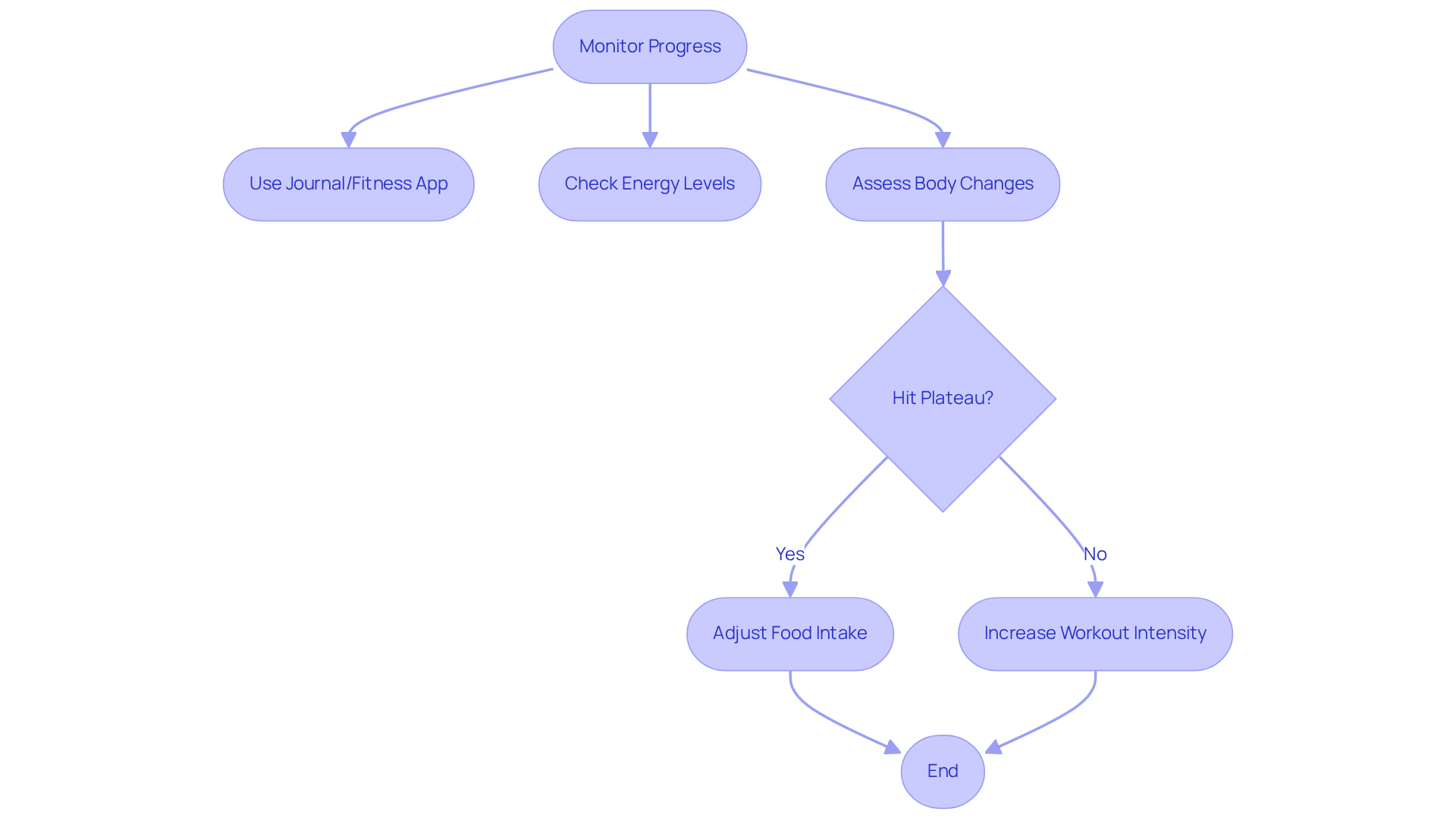 Follow the arrows to see how to monitor your fitness journey. Each step shows what to do next, and decision points help you know when to make changes. Follow the arrows to see how to monitor your fitness journey. Each step shows what to do next, and decision points help you know when to make changes.