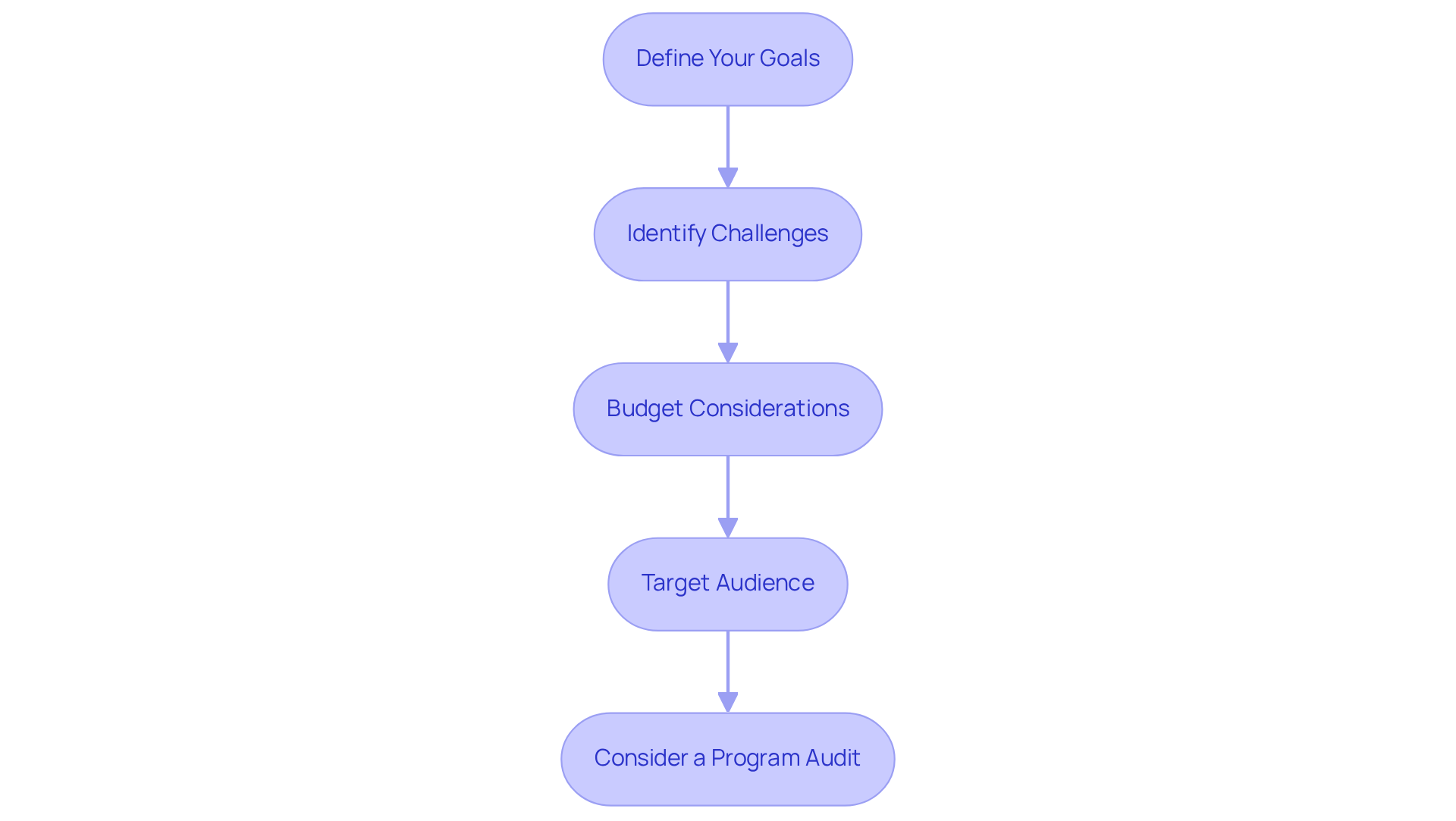Each box represents a step in the process of evaluating your business needs. Follow the arrows to see how each step leads to the next, helping you make informed decisions when selecting a revenue management firm. Each box represents a step in the process of evaluating your business needs. Follow the arrows to see how each step leads to the next, helping you make informed decisions when selecting a revenue management firm.
