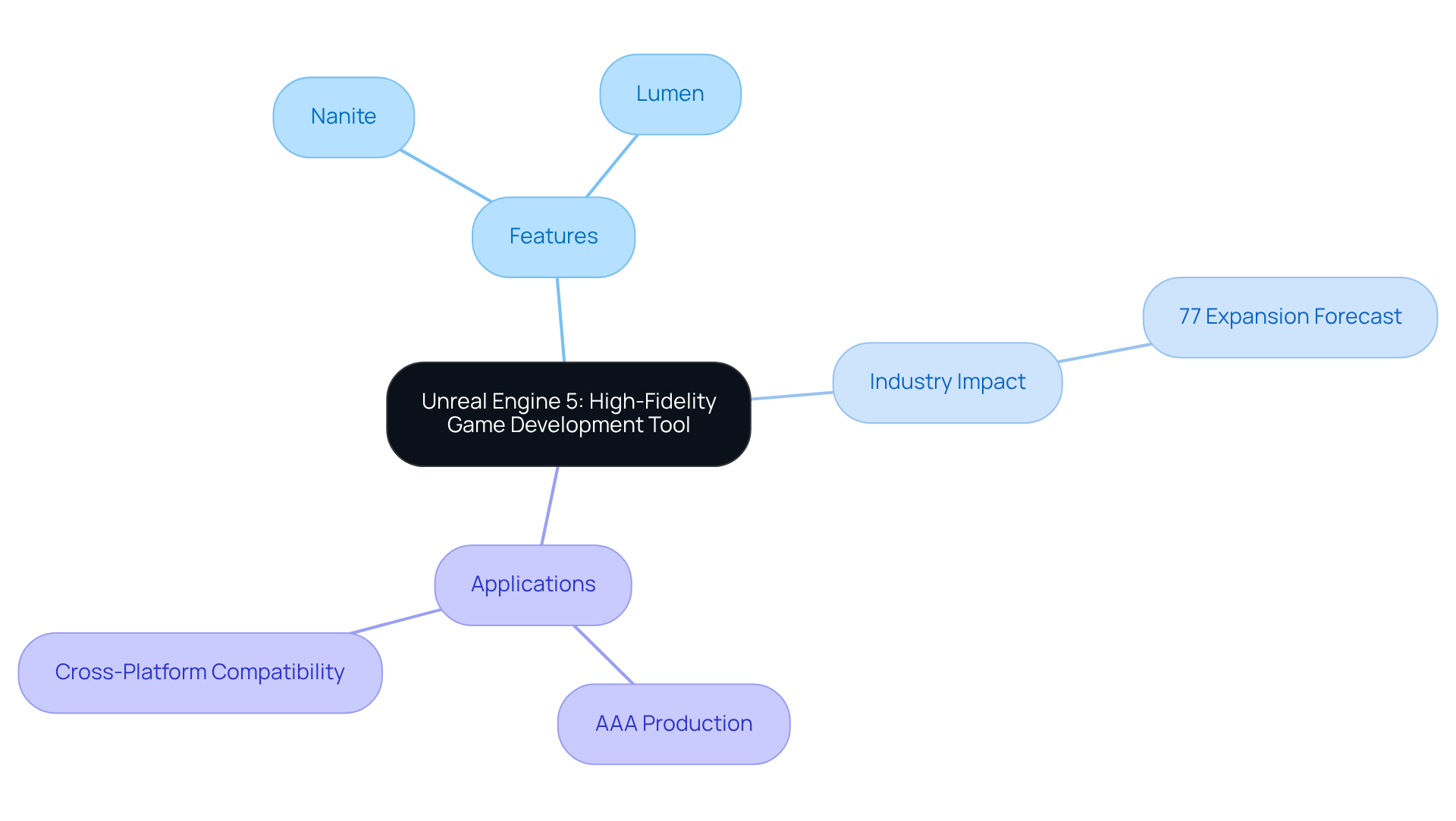 The center represents Unreal Engine 5, with branches showing its features, industry significance, and applications in game development. Each branch highlights important aspects that contribute to its reputation as a leading tool.