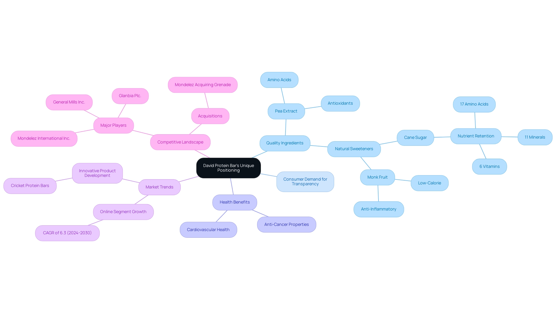 Central node represents the brand's positioning, with branches illustrating key themes such as ingredients, health benefits, and market trends.