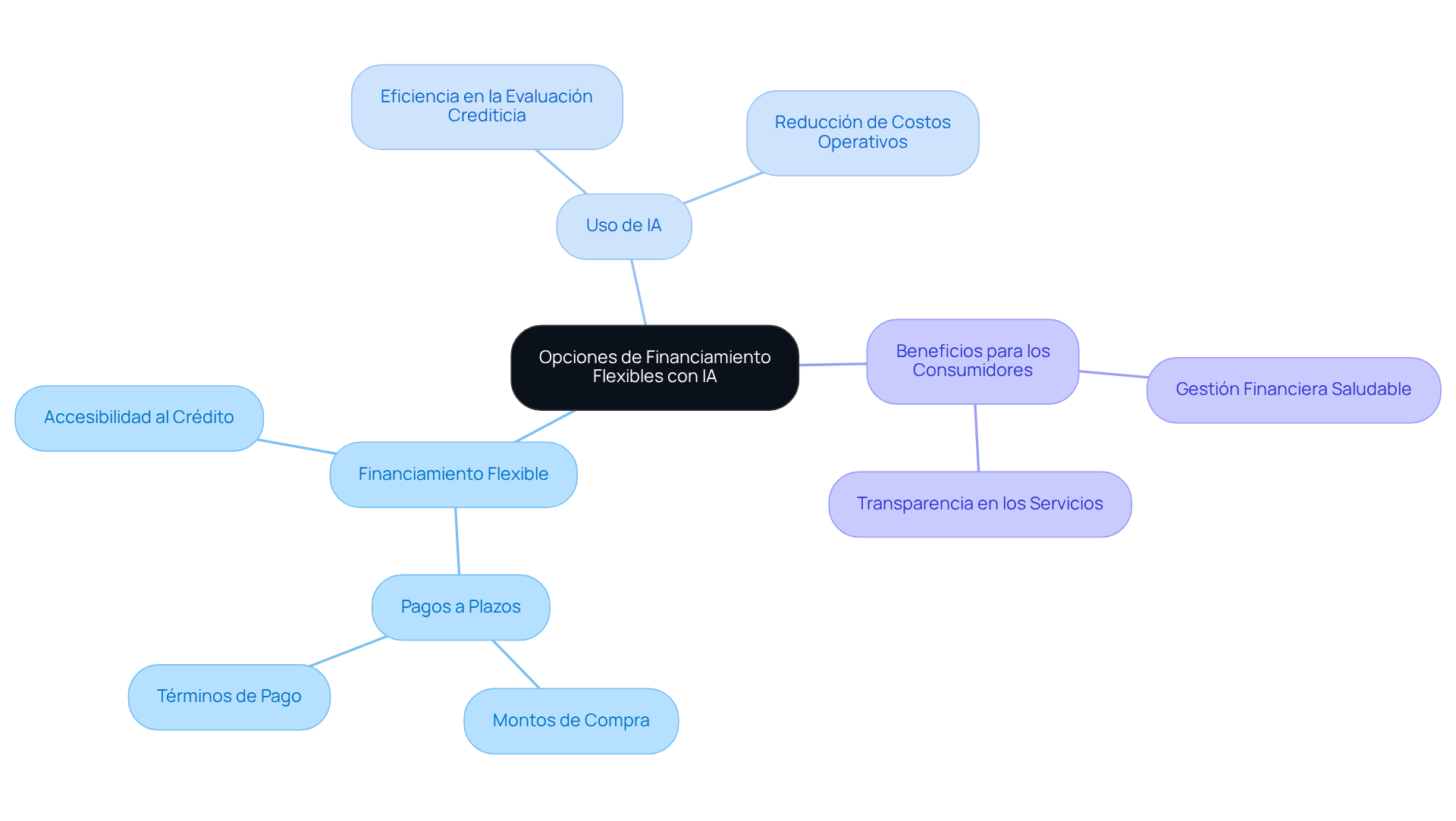 El nodo central representa las opciones de financiamiento, y las ramas muestran cómo se relacionan los diferentes aspectos, como la flexibilidad y el uso de inteligencia artificial, con los beneficios para los consumidores.