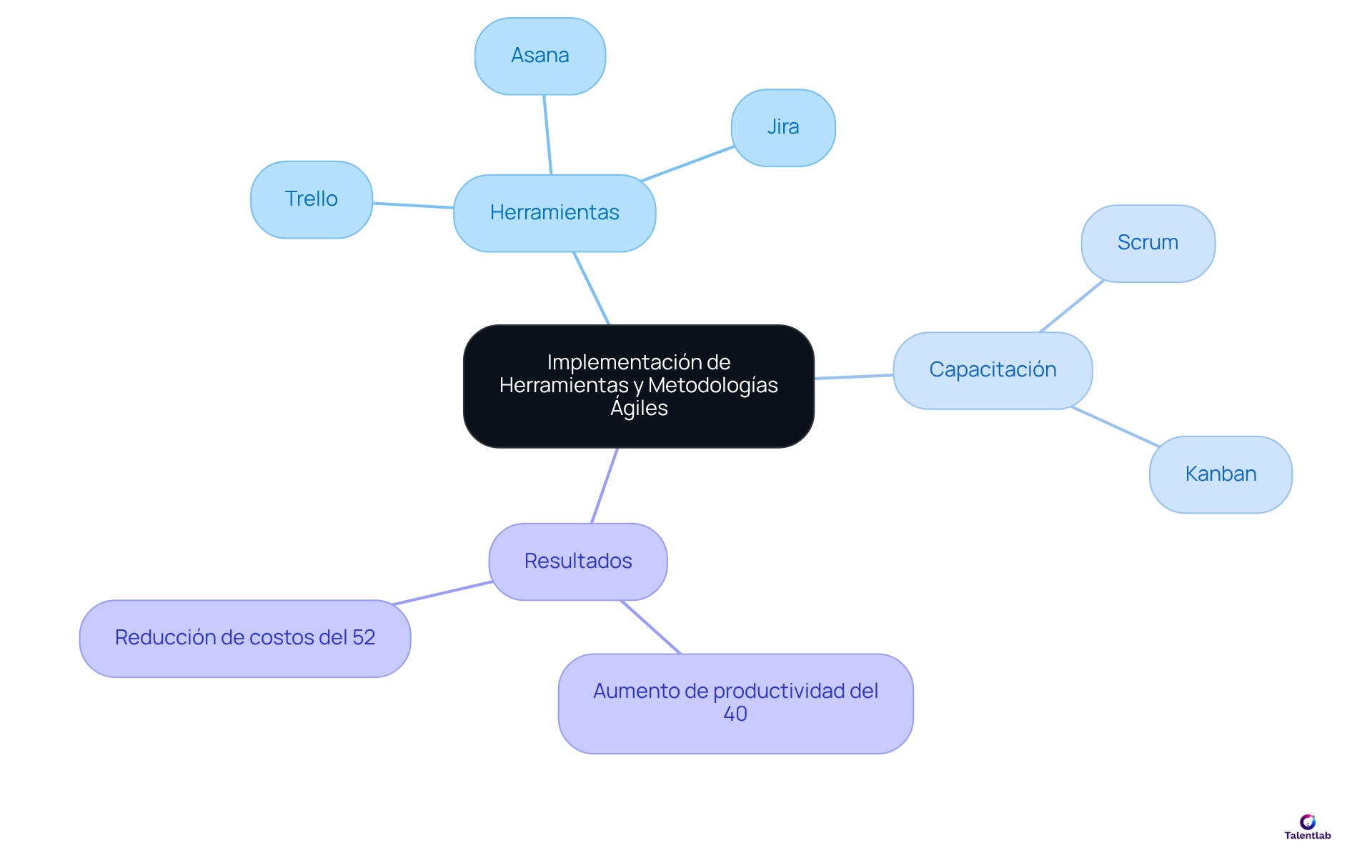 Este mapa mental muestra cómo las herramientas y la capacitación se conectan para lograr resultados positivos en la implementación de metodologías ágiles. Cada rama representa un aspecto clave, y puedes seguir las conexiones para entender cómo cada parte contribuye al éxito general. Este mapa mental muestra cómo las herramientas y la capacitación se conectan para lograr resultados positivos en la implementación de metodologías ágiles. Cada rama representa un aspecto clave, y puedes seguir las conexiones para entender cómo cada parte contribuye al éxito general.