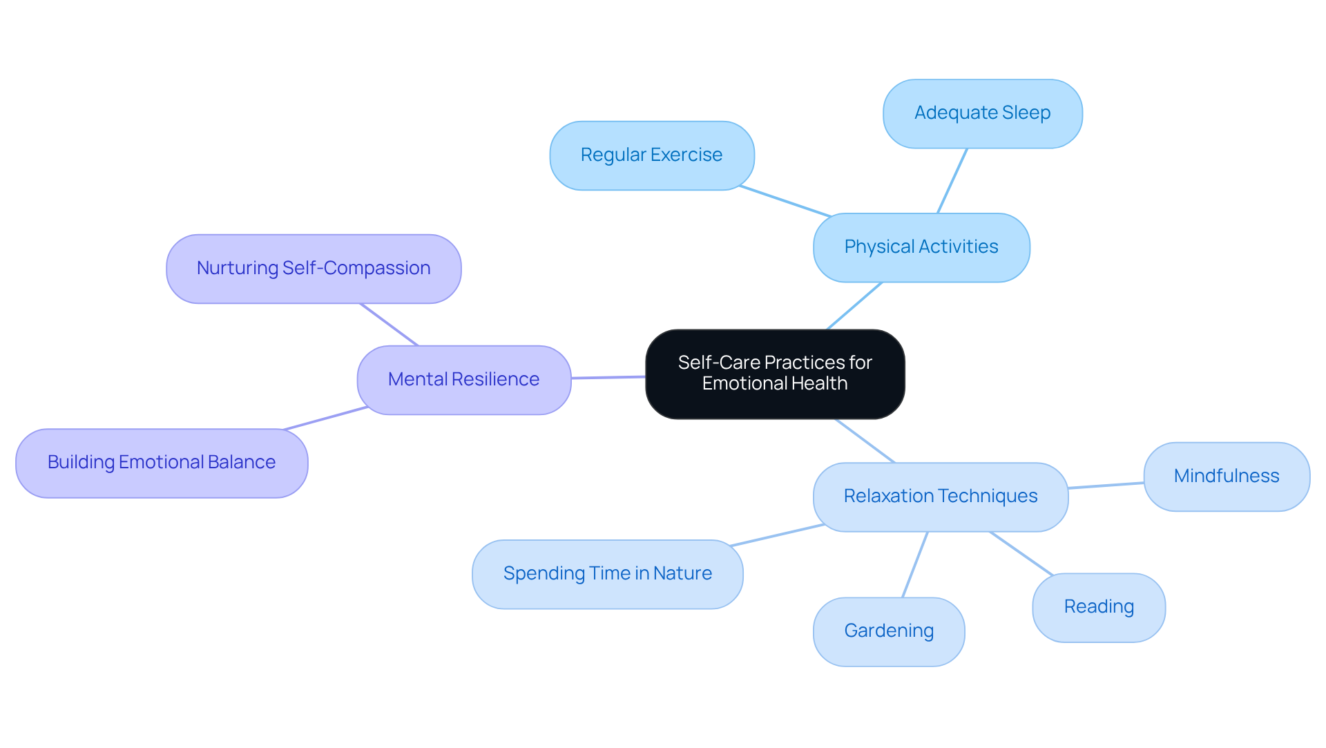 The center represents the importance of self-care, with branches showing different practices and their benefits. Each color-coded branch highlights a specific area of self-care, making it easy to see how they connect to emotional health.