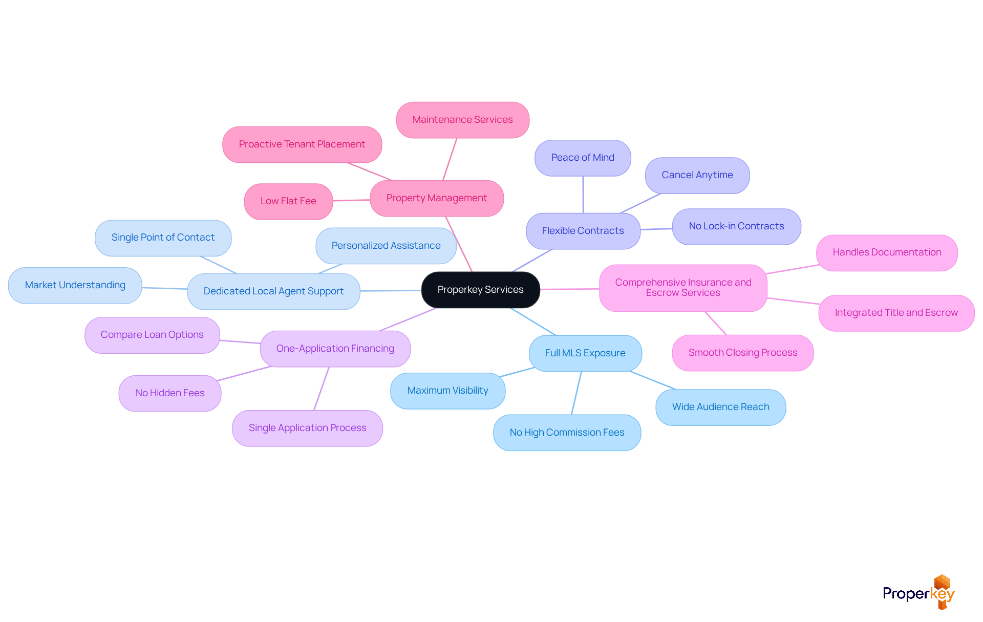 This mindmap shows how Properkey's various services work together to simplify your real estate journey. Each branch represents a specific service, and the details under each branch highlight the benefits you can expect.