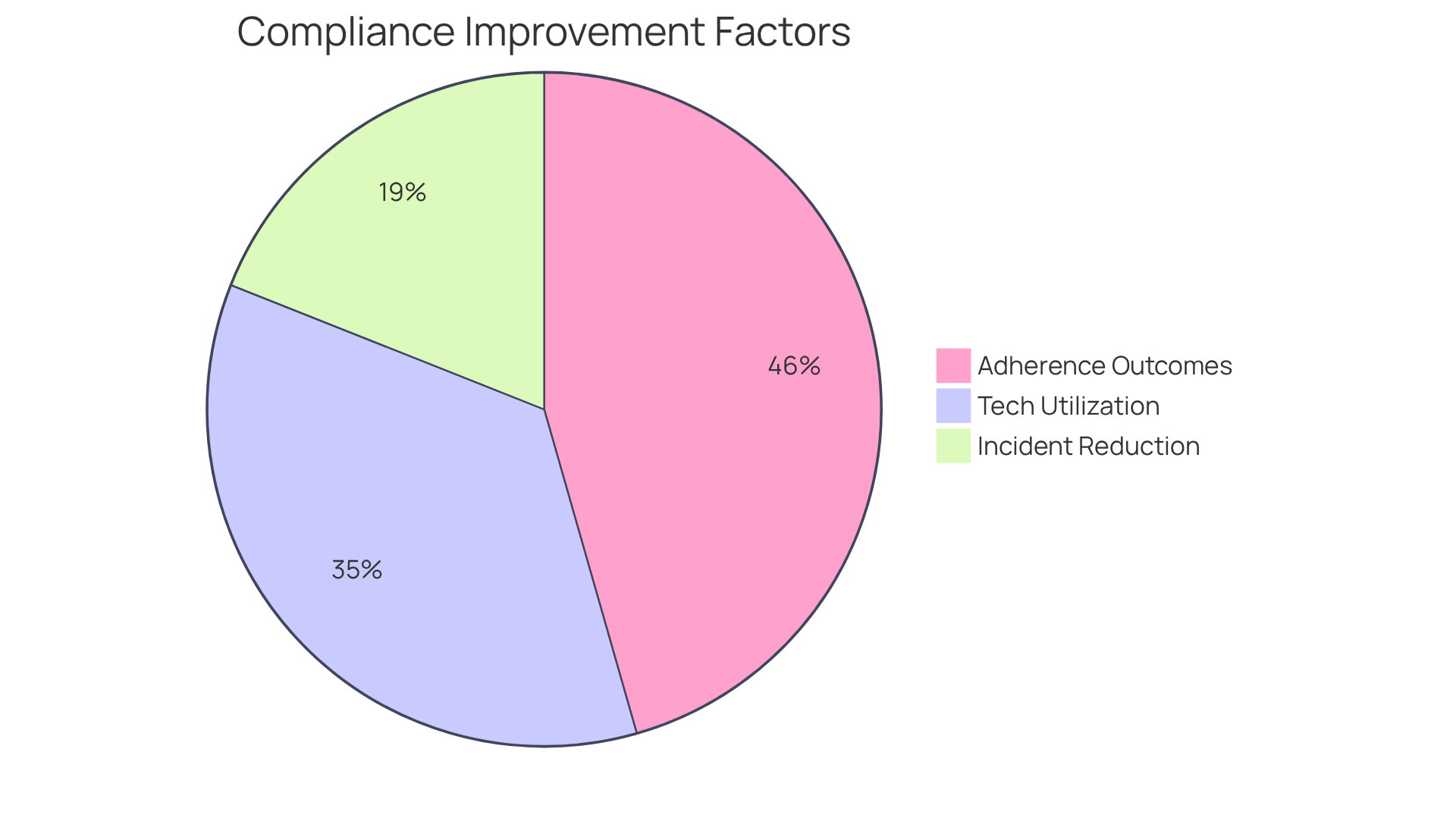 Each slice of the pie shows a different aspect of how integrated policy management solutions improve compliance: the larger the slice, the more significant the impact on adherence and incident reduction.