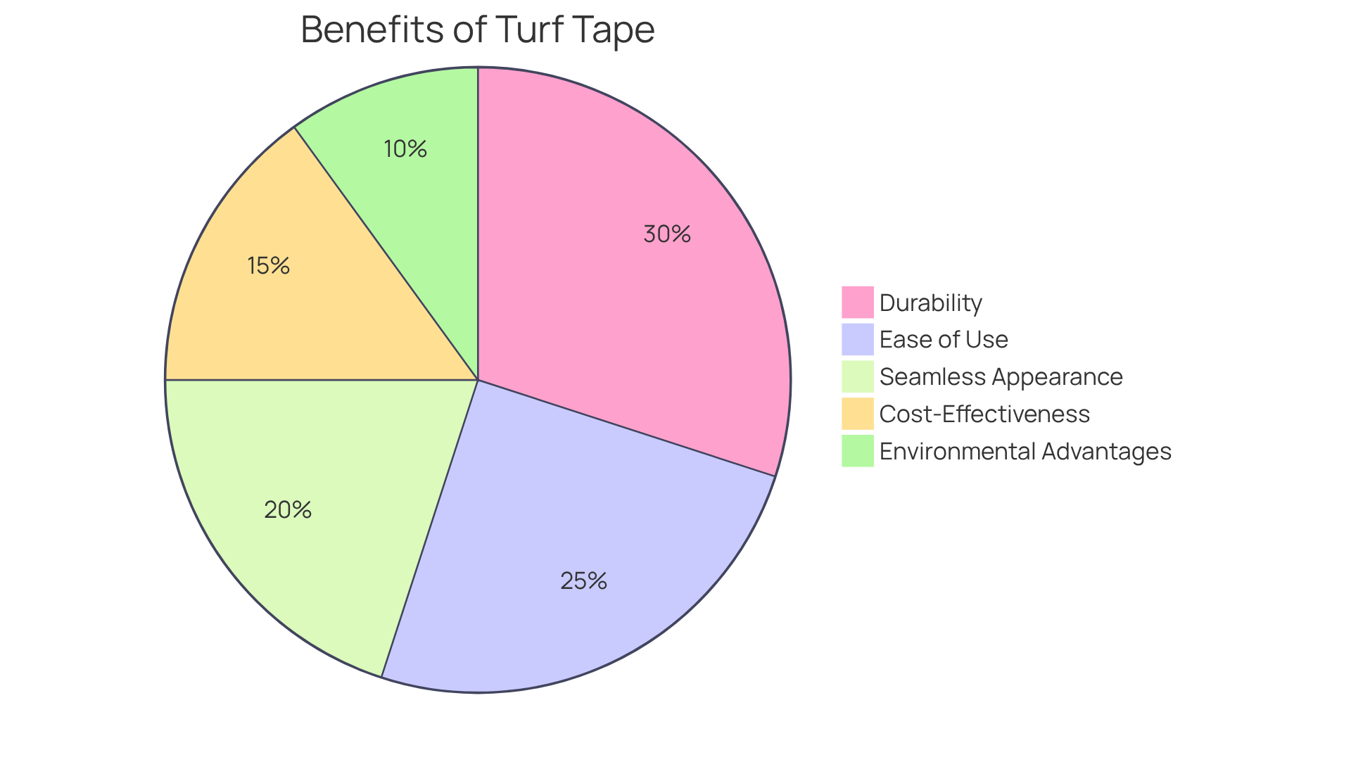 Each slice of the pie represents a key benefit of using turf adhesive tape. The larger the slice, the more significant that benefit is in contributing to the overall value of the product. Each slice of the pie represents a key benefit of using turf adhesive tape. The larger the slice, the more significant that benefit is in contributing to the overall value of the product.