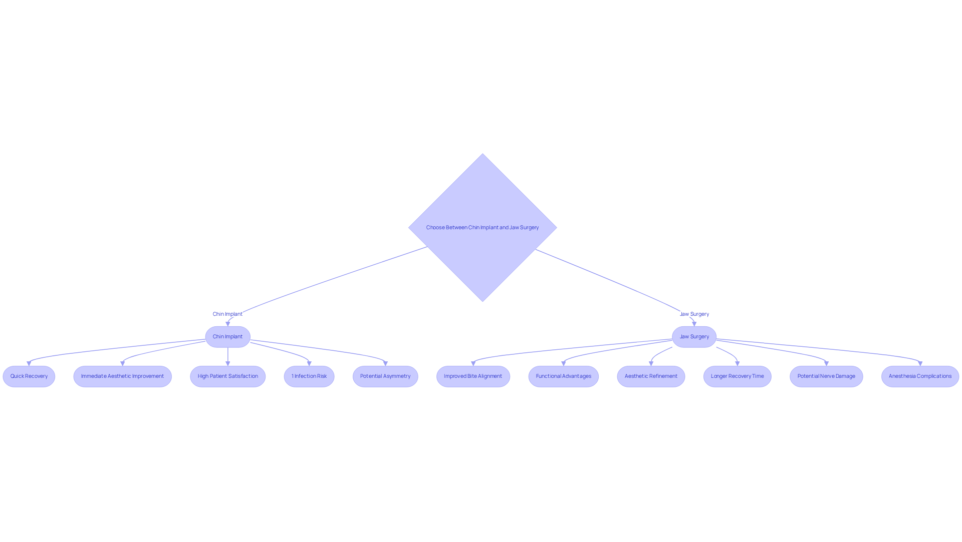 This flowchart helps you navigate the decision between chin implants and jaw surgery. Each path shows the benefits and risks associated with each procedure, making it easier to weigh your options and make an informed choice. This flowchart helps you navigate the decision between chin implants and jaw surgery. Each path shows the benefits and risks associated with each procedure, making it easier to weigh your options and make an informed choice.