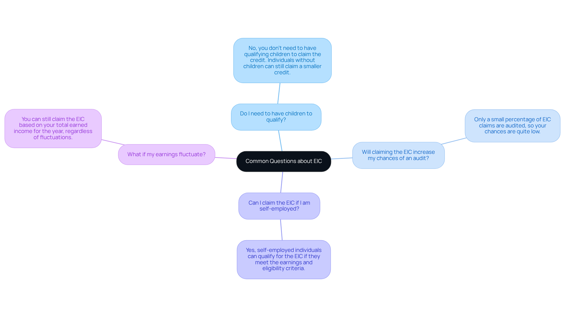 The central node represents the main topic, and each branch leads to a question with its answer. This layout helps you see the connections and understand the EIC better.