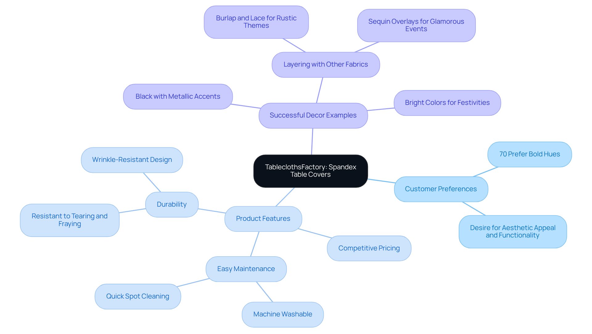 The central node represents TableclothsFactory's offerings, while branches show customer preferences, product features, and decor ideas. Each branch highlights important aspects that contribute to the appeal of spandex table covers.