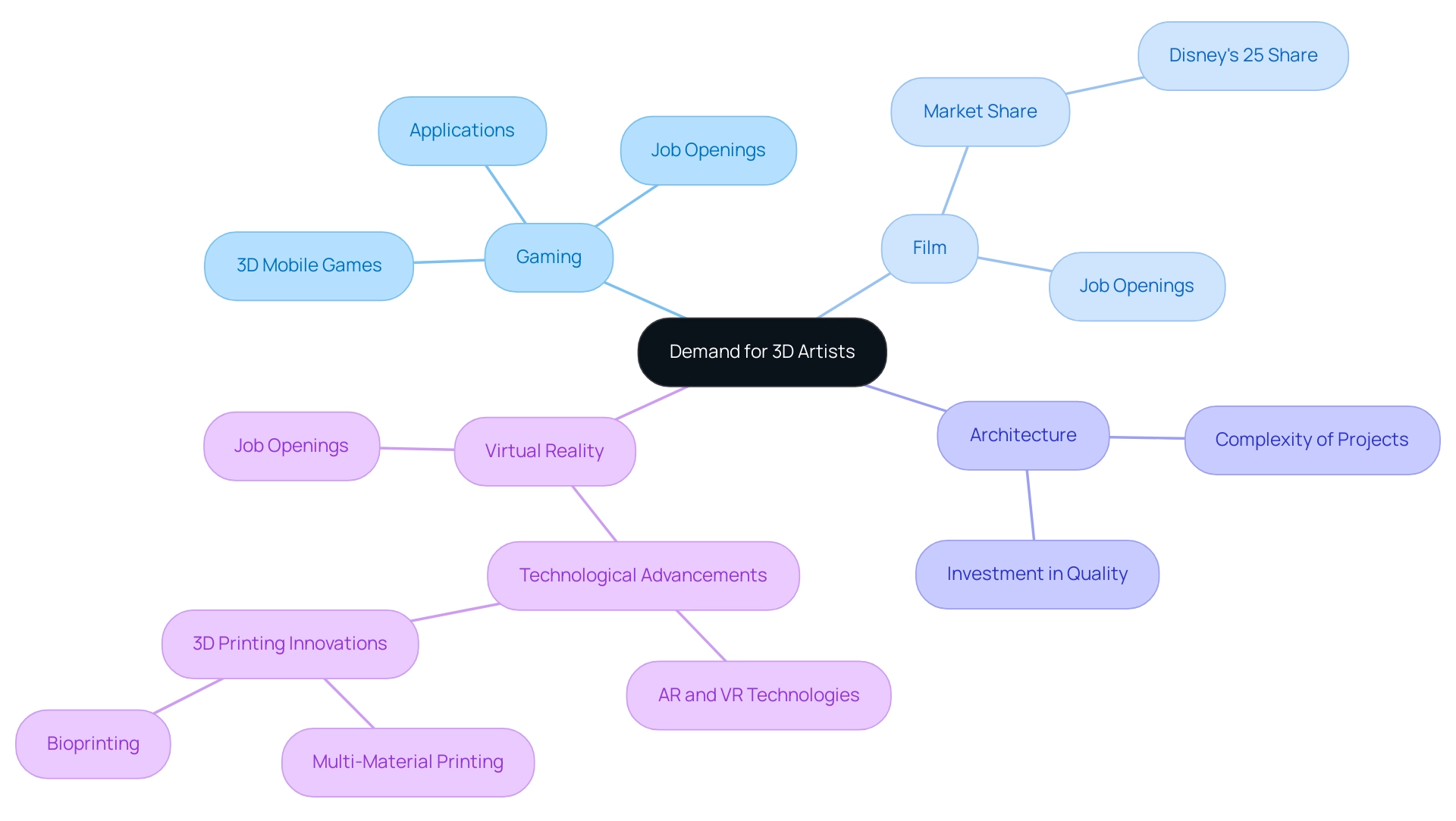 The central node represents the overall demand for 3D artists, with branches showing key sectors and sub-branches detailing specific insights related to job openings and market trends.