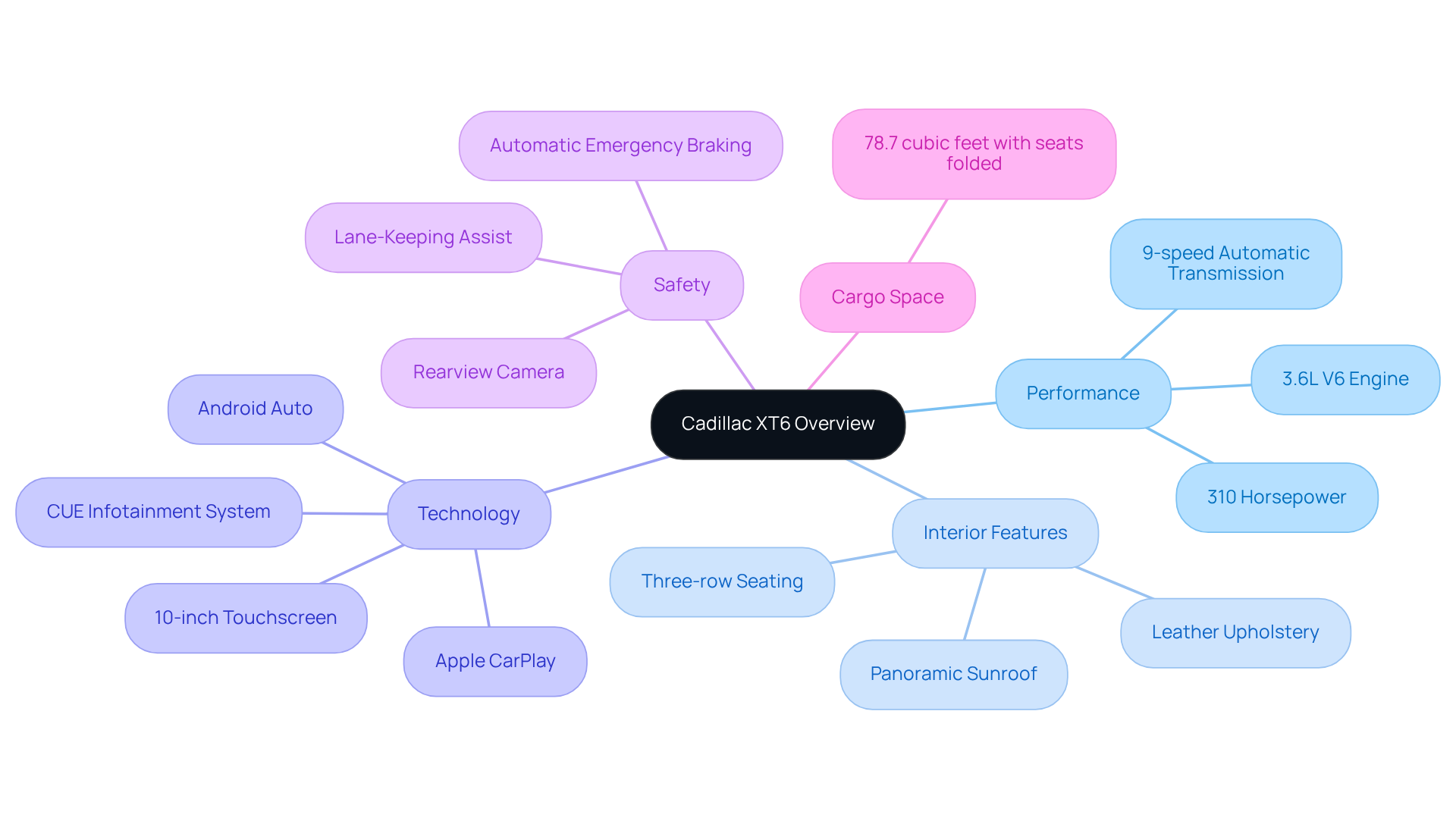 This mindmap starts with the Cadillac XT6 at the center, branching out into its main features. Each branch represents a different aspect of the vehicle, and the sub-branches provide more details. This layout helps you see how all the features connect and what makes the Cadillac XT6 a great choice. This mindmap starts with the Cadillac XT6 at the center, branching out into its main features. Each branch represents a different aspect of the vehicle, and the sub-branches provide more details. This layout helps you see how all the features connect and what makes the Cadillac XT6 a great choice.