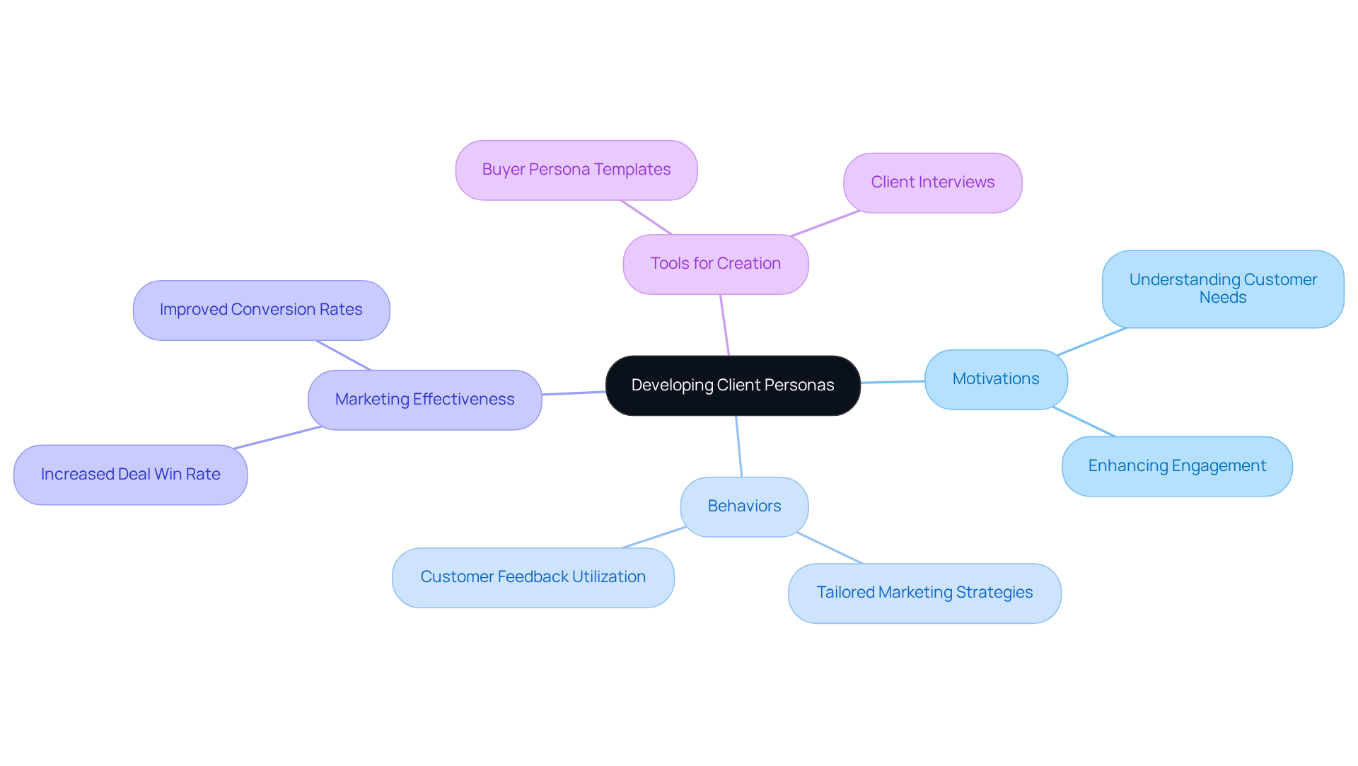 Begin at the center with the main concept of client personas, then follow the branches to explore various aspects like motivations and tools. Each branch represents a different category that contributes to a deeper understanding of your target audience.