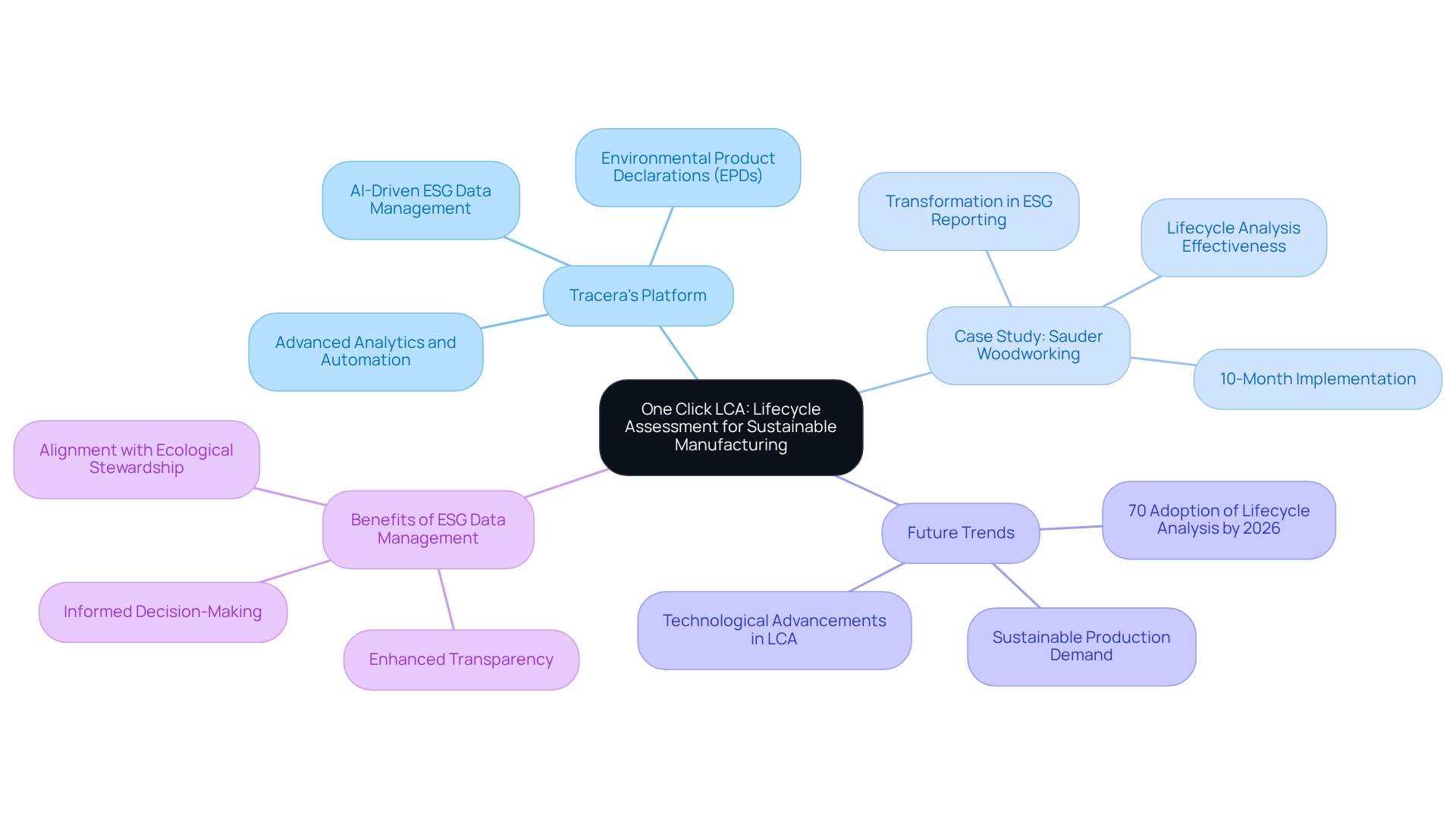 The central node represents the main topic, while the branches show different aspects of Tracera's platform and its impact on sustainable manufacturing. Each branch provides insights into features, case studies, and future trends, helping you understand the broader context of lifecycle assessment.