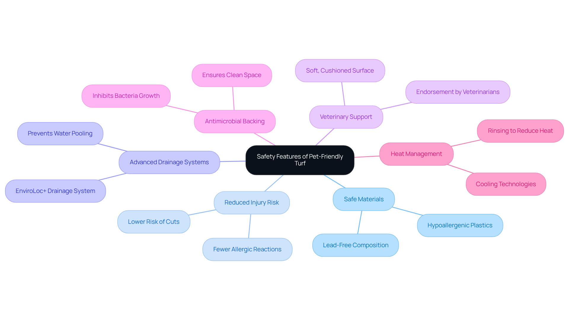 This mindmap starts with the main idea in the center and branches out to show the various safety features of pet-friendly turf. Each branch represents a key benefit, helping you understand how this type of turf keeps pets safe and happy.