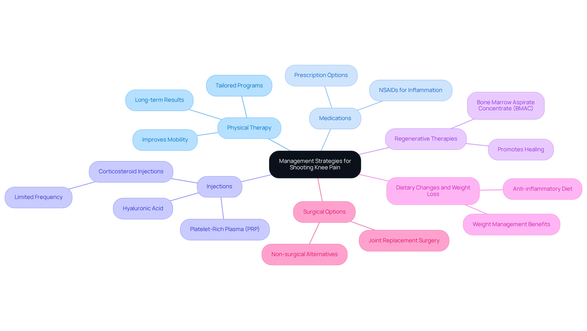 This mindmap starts with the central theme of managing knee pain and branches out into various strategies. Each branch represents a different approach, and the sub-branches provide additional details about the benefits or specifics of each strategy. Follow the branches to explore how each method contributes to pain management. This mindmap starts with the central theme of managing knee pain and branches out into various strategies. Each branch represents a different approach, and the sub-branches provide additional details about the benefits or specifics of each strategy. Follow the branches to explore how each method contributes to pain management.