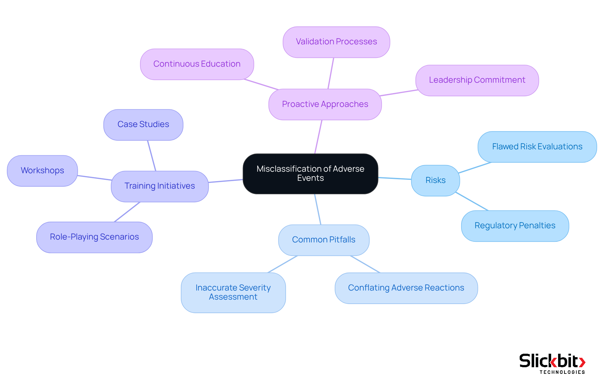 The central node represents the main issue, while the branches show associated risks, training methods, and proactive strategies to enhance patient safety and regulatory compliance.
