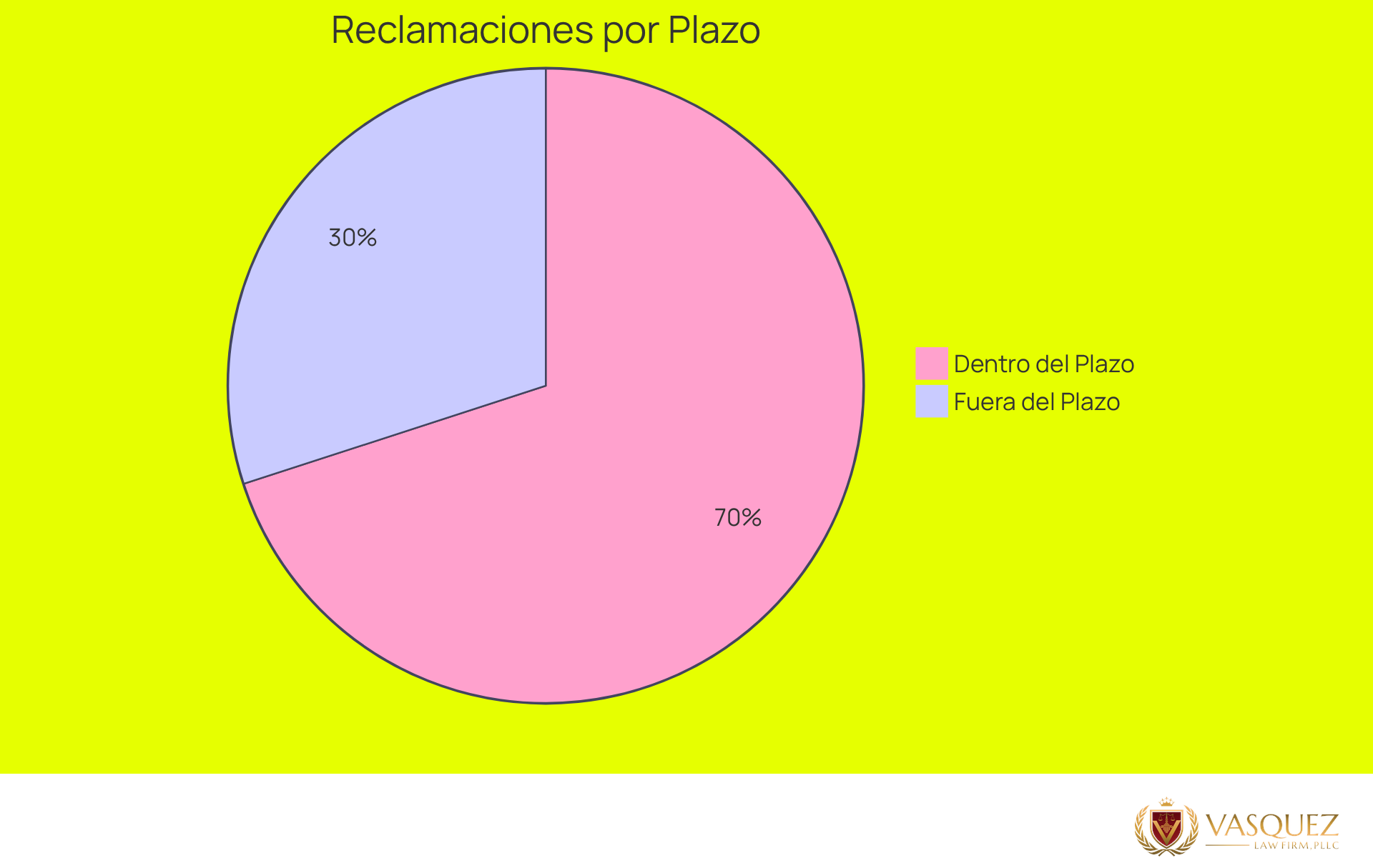 Cada parte del gráfico muestra cómo se dividen las reclamaciones: el 30% representa las que se presentaron fuera del plazo legal, mientras que el 70% son las que se presentaron a tiempo.