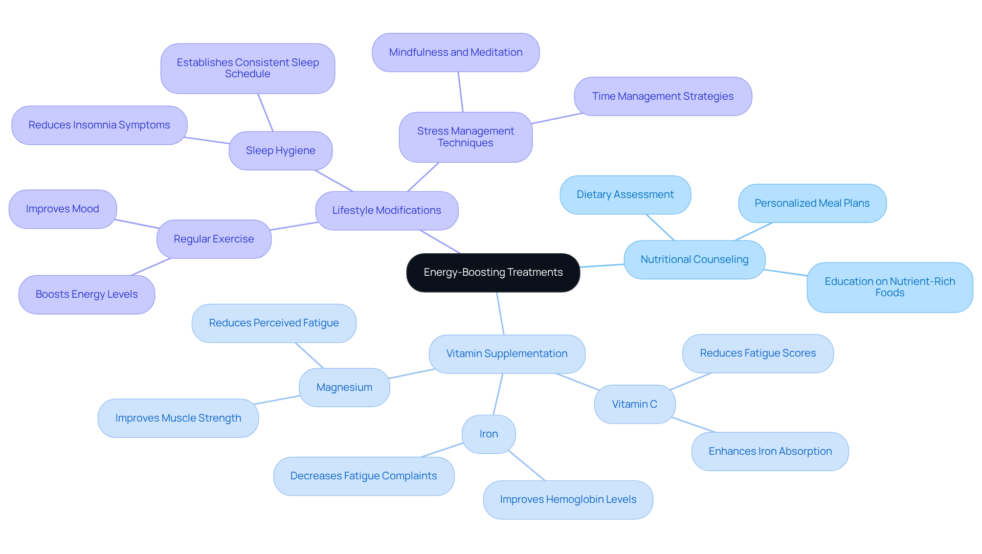 This mindmap starts with the main idea of energy-boosting treatments at the center. Each branch represents a different category of treatment, and the sub-branches provide more details about what each treatment entails. It's a great way to visualize how different approaches can help improve your energy and vitality.
