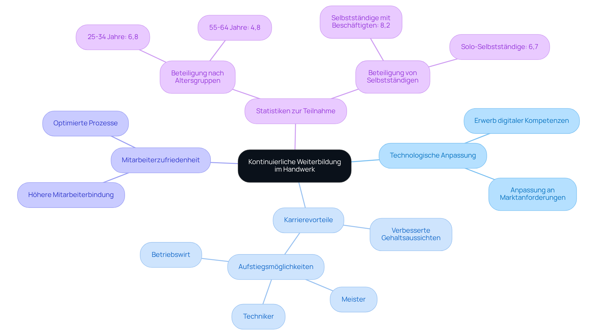 Im Zentrum steht die kontinuierliche Weiterbildung. Die Äste zeigen die verschiedenen Vorteile und Aspekte, die Handwerker durch Weiterbildung gewinnen können. Je dicker der Ast, desto wichtiger ist der Punkt für die Weiterbildung.