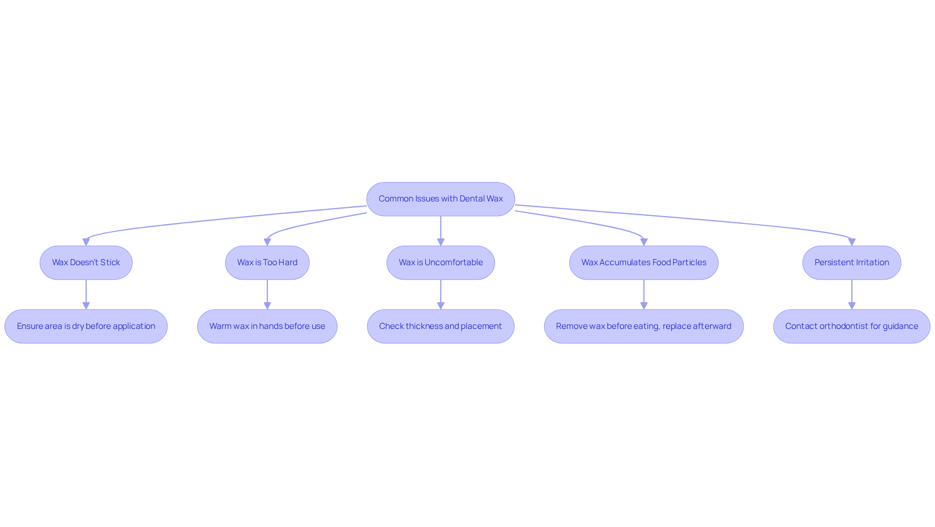 This flowchart helps you navigate common problems with dental wax. Start at the top and follow the arrows to find solutions for each issue. Each box represents a specific challenge, and the solutions will guide you on how to address them effectively. This flowchart helps you navigate common problems with dental wax. Start at the top and follow the arrows to find solutions for each issue. Each box represents a specific challenge, and the solutions will guide you on how to address them effectively.