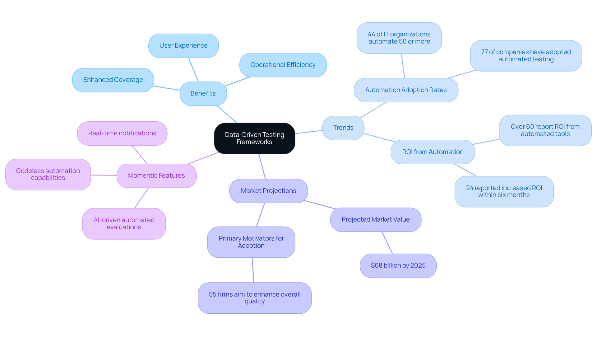 The central node represents the main topic, while branches show the benefits, trends, and features related to data-driven testing. Each sub-branch provides specific details, making it easy to see how everything connects.