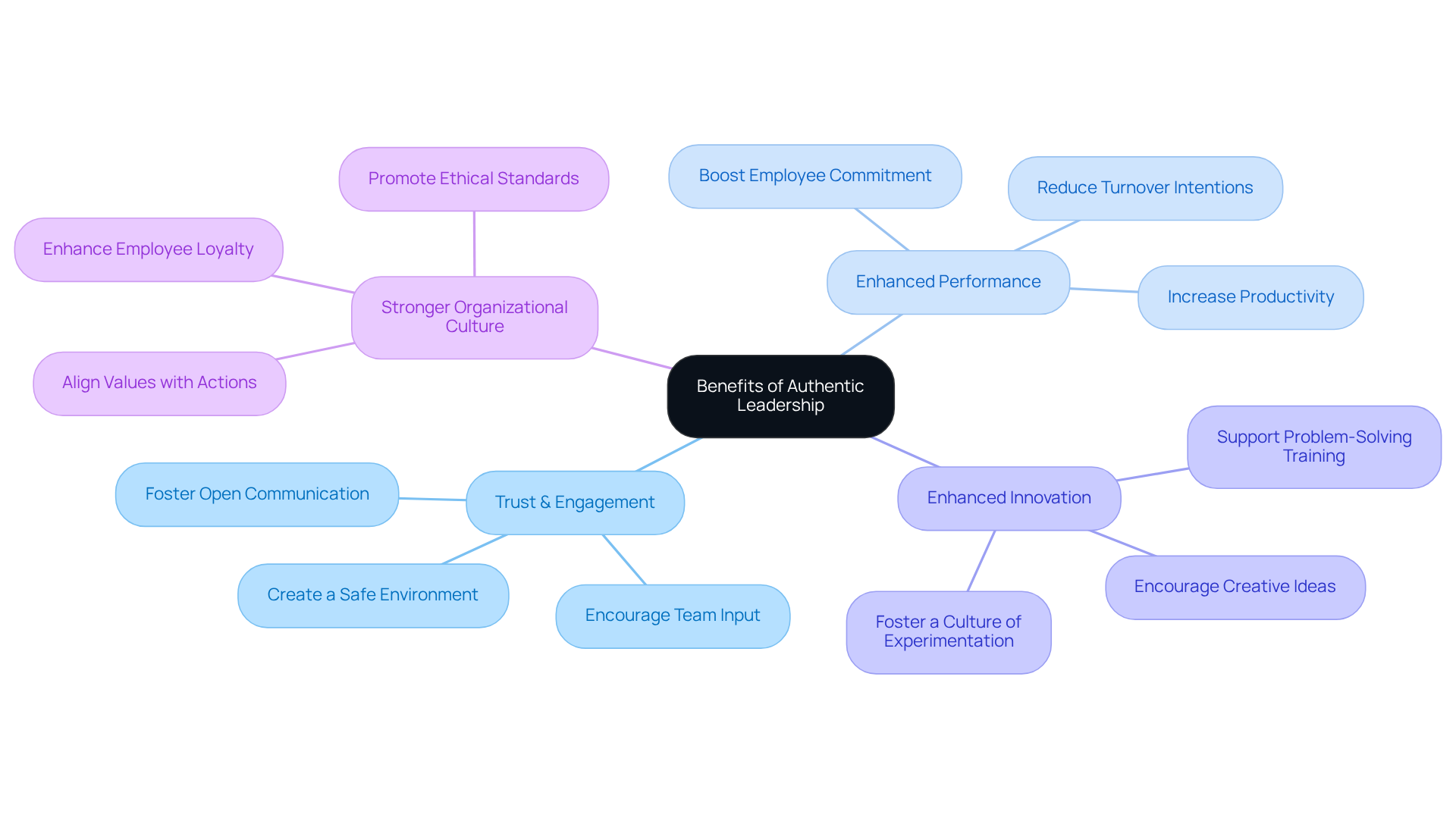 The central node represents the main topic of authentic leadership. Each branch shows a key benefit, and the sub-branches provide specific actions or insights related to that benefit. This layout helps you see how everything connects and supports the overall theme. The central node represents the main topic of authentic leadership. Each branch shows a key benefit, and the sub-branches provide specific actions or insights related to that benefit. This layout helps you see how everything connects and supports the overall theme.