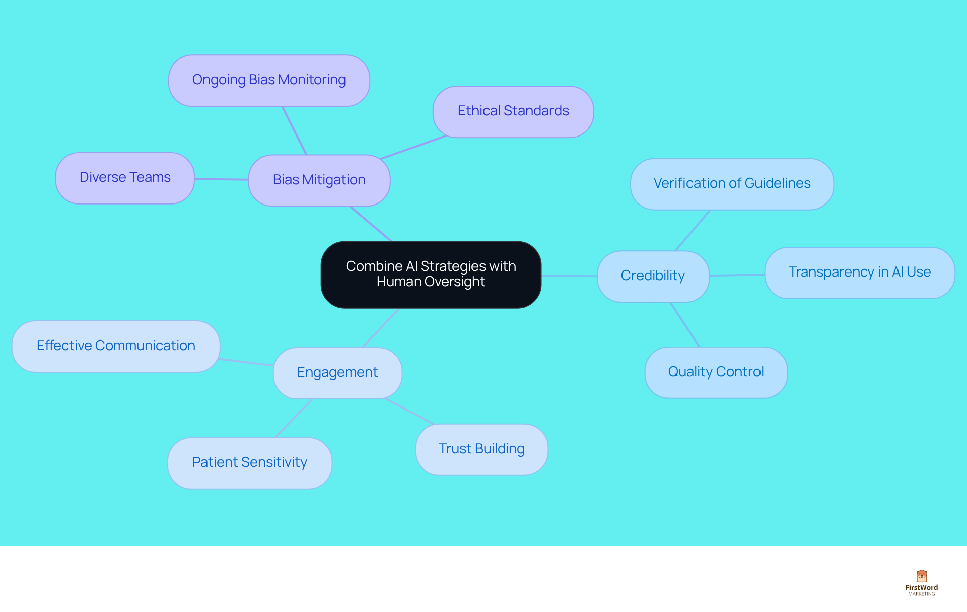 The central idea is about blending AI with human expertise. Each branch represents a key area where this combination is crucial, and the sub-branches provide specific examples or points related to that area. The central idea is about blending AI with human expertise. Each branch represents a key area where this combination is crucial, and the sub-branches provide specific examples or points related to that area.