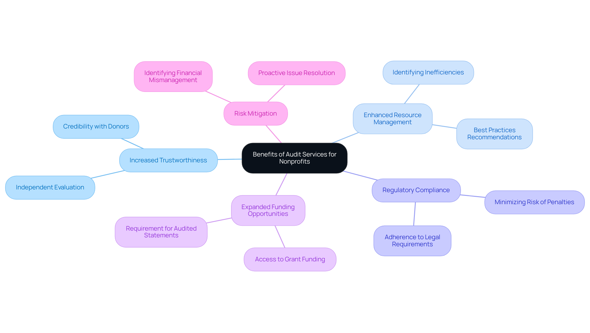 The central node represents the overall theme of audit benefits, while each branch highlights a specific advantage. Follow the branches to explore how audits can help nonprofits improve their operations and credibility. The central node represents the overall theme of audit benefits, while each branch highlights a specific advantage. Follow the branches to explore how audits can help nonprofits improve their operations and credibility.