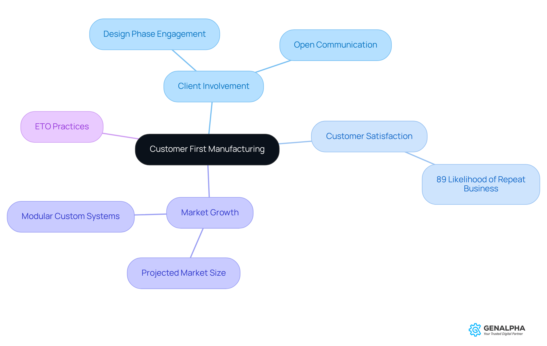 This mindmap illustrates how Customer First Manufacturing enhances satisfaction through ETO practices. Start at the center with the main concept, then explore the branches to see how client involvement, satisfaction statistics, and market growth are interconnected.