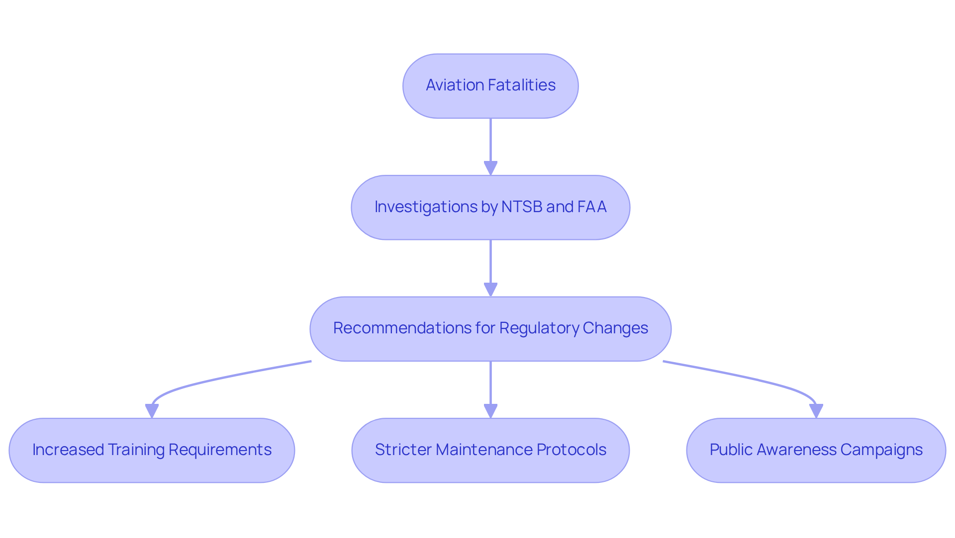 This flowchart shows how aviation fatalities lead to investigations and regulatory changes. Each box represents a step in the process, helping you understand how incidents prompt actions aimed at improving safety in aviation. This flowchart shows how aviation fatalities lead to investigations and regulatory changes. Each box represents a step in the process, helping you understand how incidents prompt actions aimed at improving safety in aviation.