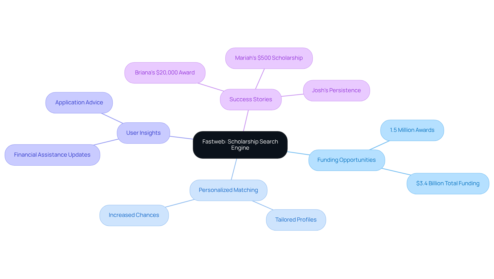 The central node represents Fastweb, and each branch shows different features and benefits. Explore the branches to see how Fastweb connects users to funding opportunities and supports their educational journeys. The central node represents Fastweb, and each branch shows different features and benefits. Explore the branches to see how Fastweb connects users to funding opportunities and supports their educational journeys.