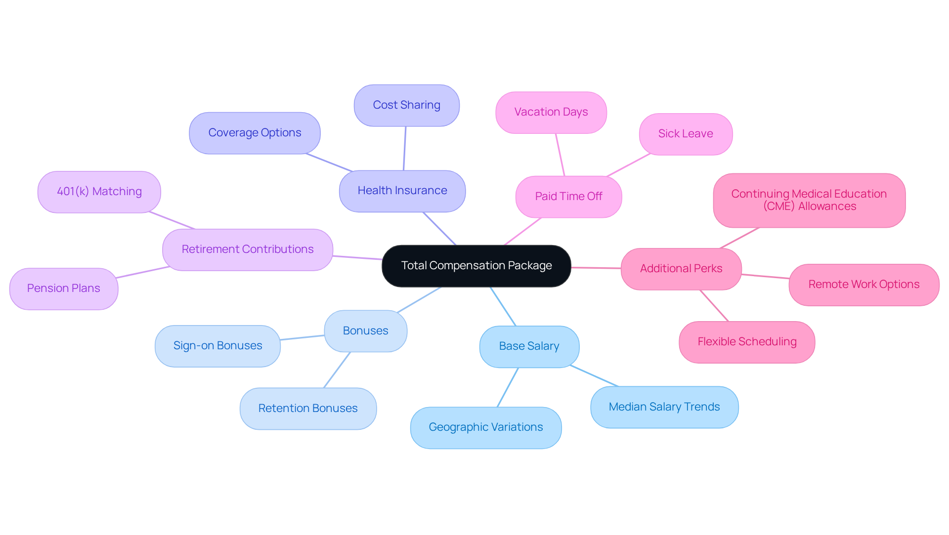 The central node represents your total compensation, while the branches show different components that make up your package. Each sub-branch provides specific examples, helping you see how each part contributes to your overall job satisfaction.